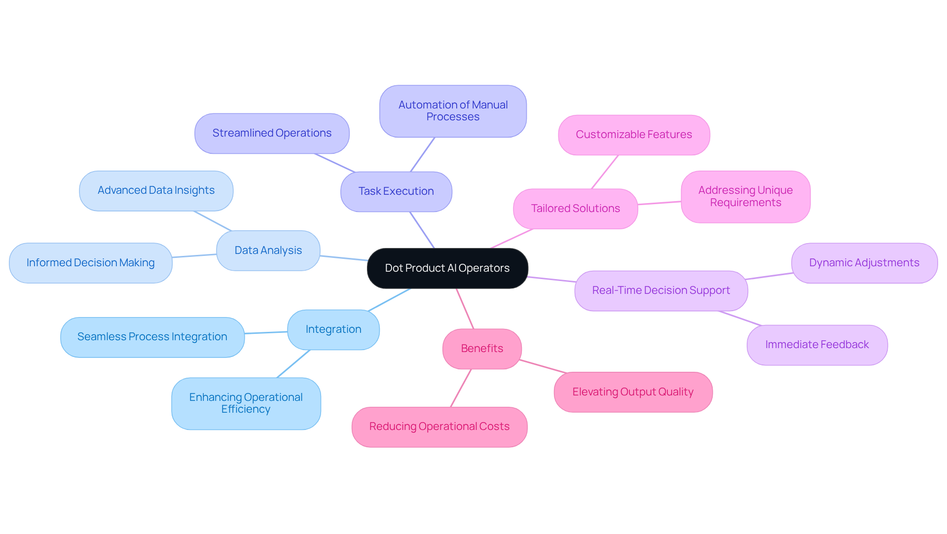 Start at the center with the main concept of AI Operators, then explore the branches to see how each function contributes to improving operational efficiency.