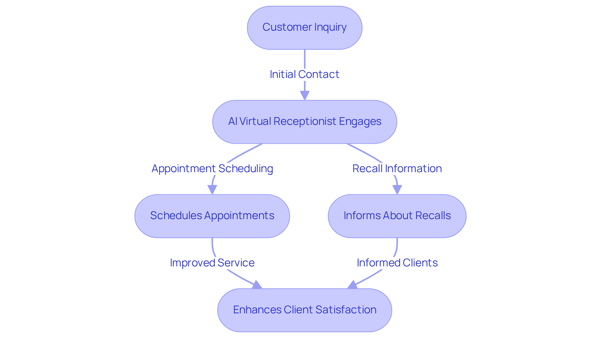Follow the arrows to see how customer inquiries are handled by AI virtual receptionists, from the initial contact to various outcomes that improve service and efficiency.