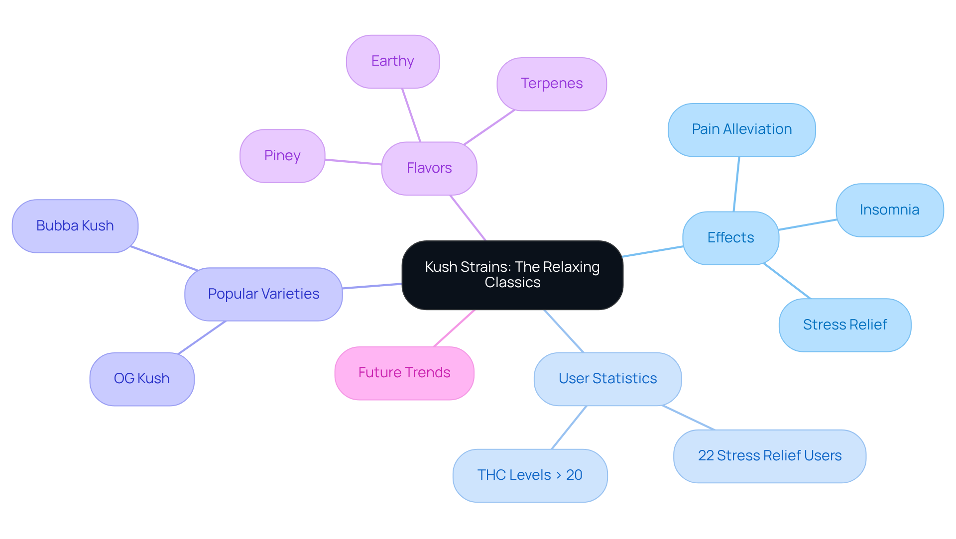 Explore the central idea of Kush Strains, branching out to see how they provide relaxation and stress relief, their flavors, and their evolving popularity in the cannabis market.