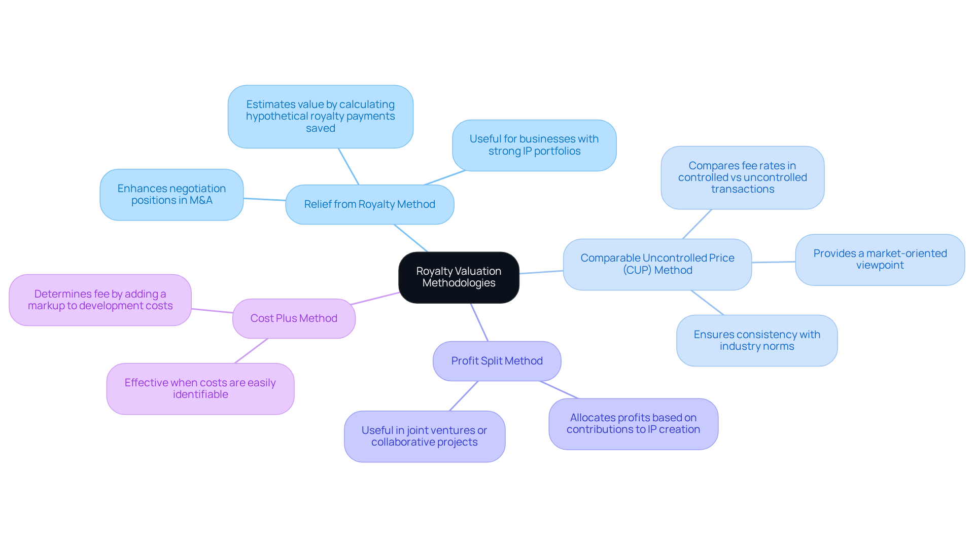 This mindmap illustrates different methodologies for valuing royalties. Start at the center with the main topic, then explore each method and its unique characteristics by following the branches. Each color-coded branch represents a different methodology, helping you see how they relate to the overall theme of royalty valuation.