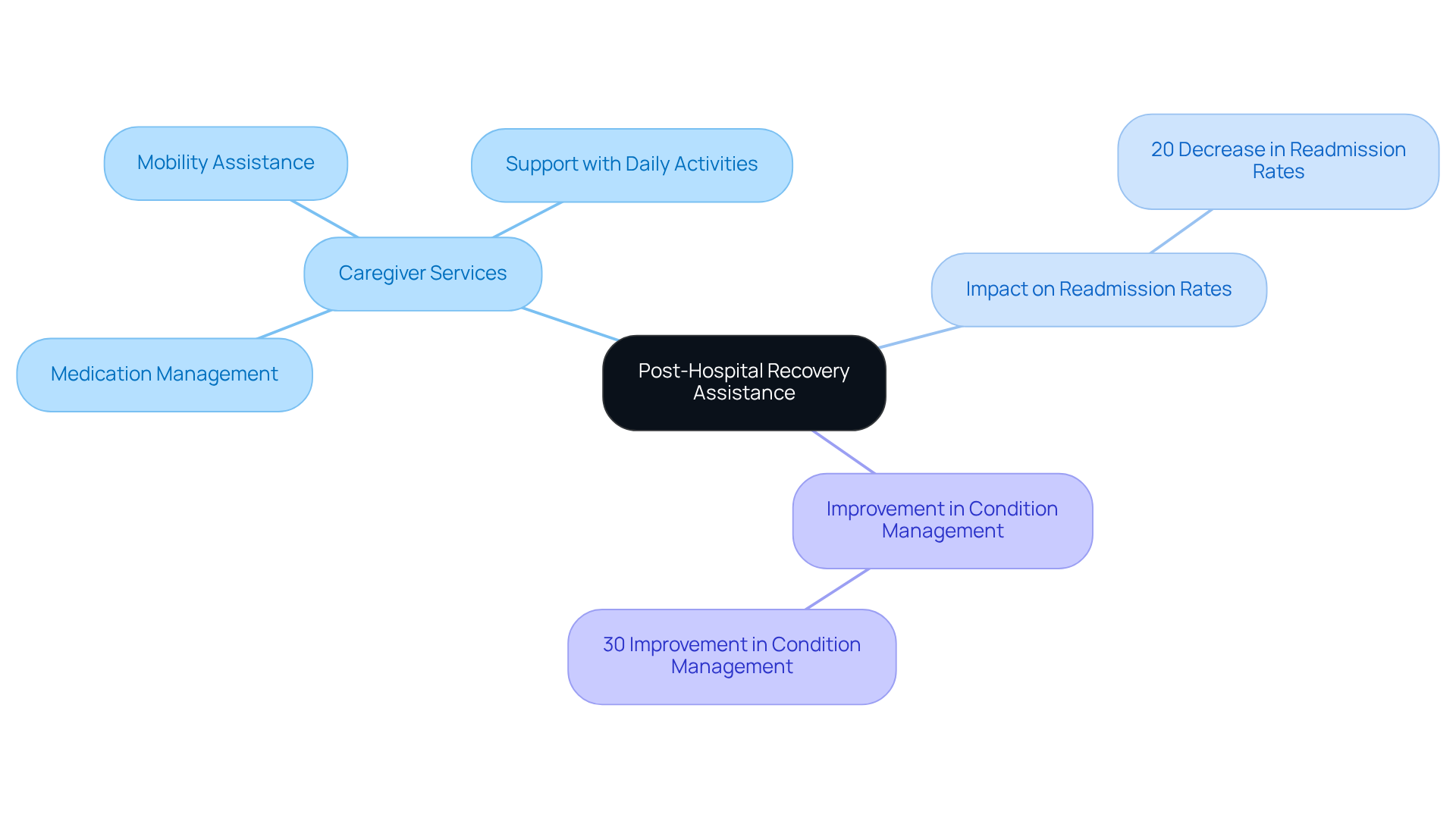 The central node represents the main theme of recovery assistance, while the branches show the different services and their positive impacts on recovery. Each color-coded branch helps you easily identify the various aspects of the support provided.