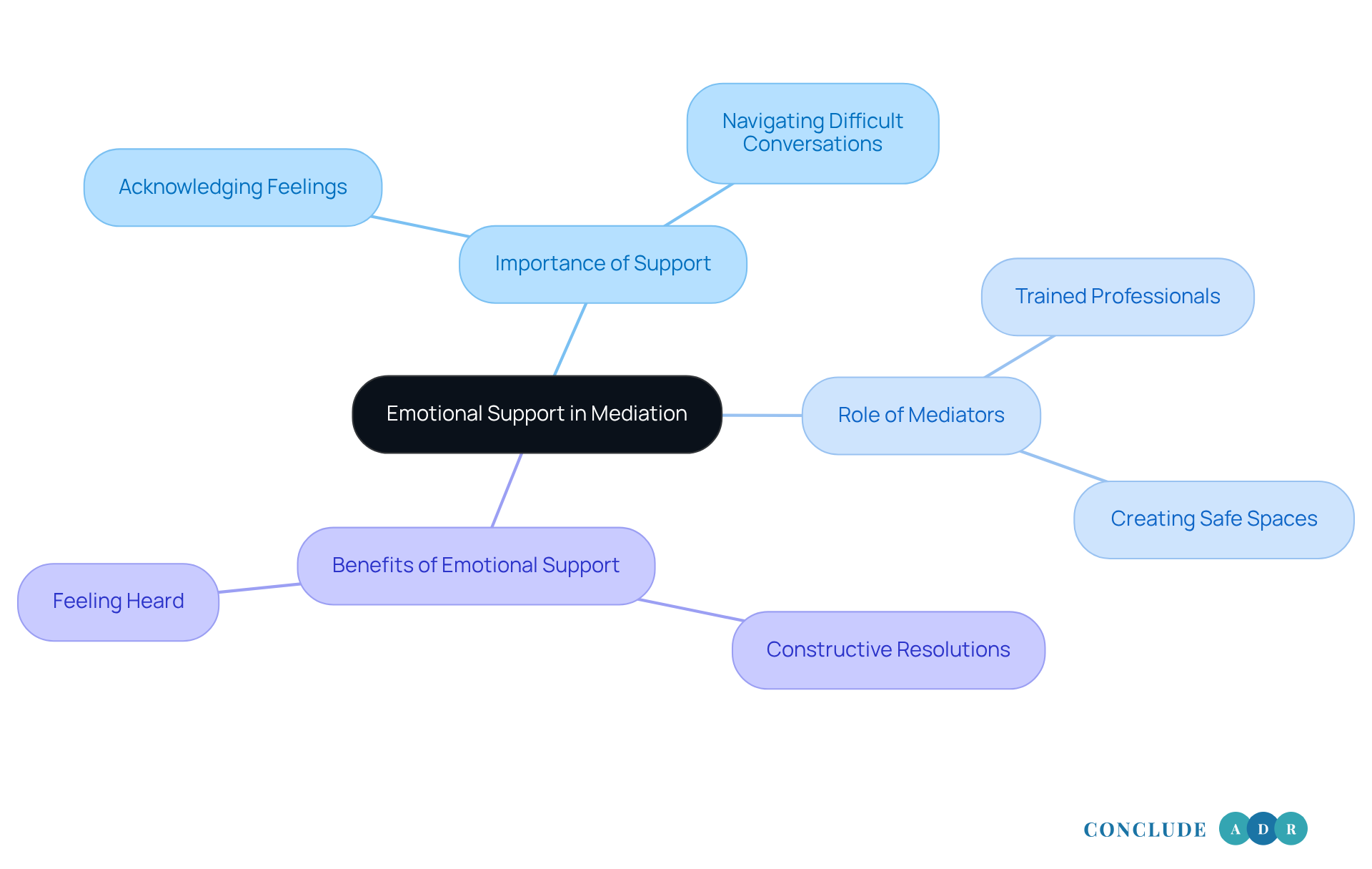 The center represents the main theme of emotional support, with branches showing its importance, the mediators' roles, and the benefits that come from providing this support during mediation. The center represents the main theme of emotional support, with branches showing its importance, the mediators' roles, and the benefits that come from providing this support during mediation.