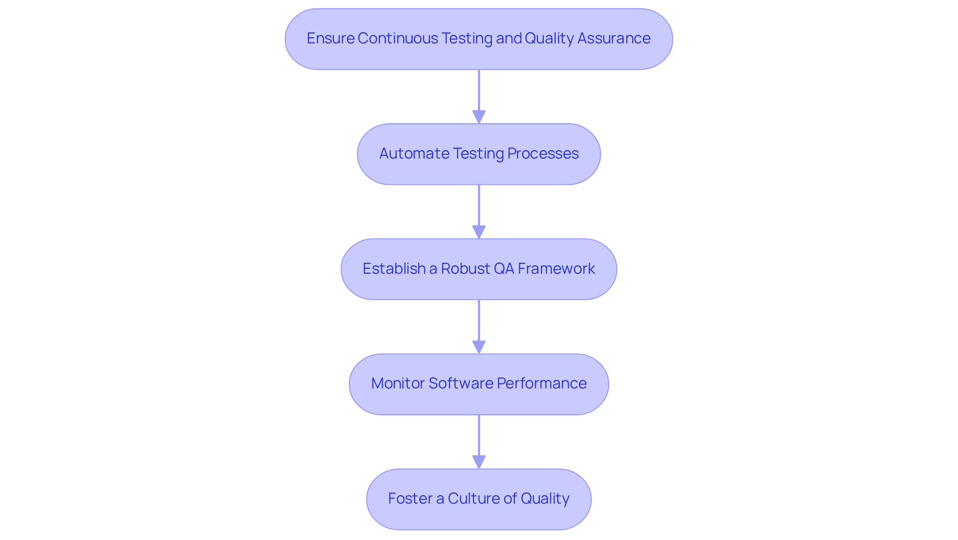 This flowchart outlines the essential practices for ensuring quality in financial applications. Each box represents a key practice, and the arrows show how they connect and build upon each other to create a robust quality assurance process. This flowchart outlines the essential practices for ensuring quality in financial applications. Each box represents a key practice, and the arrows show how they connect and build upon each other to create a robust quality assurance process.