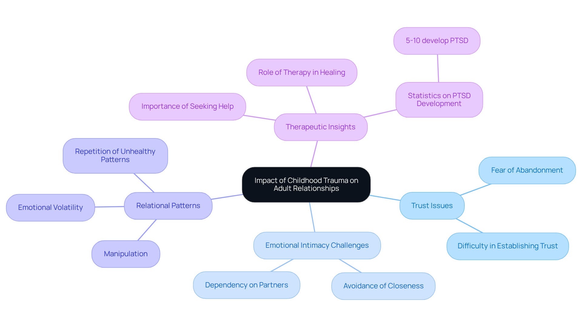 The center represents the main topic, while branches illustrate key themes and their connections. Follow the branches to explore how childhood experiences influence adult relationships and the importance of seeking help.