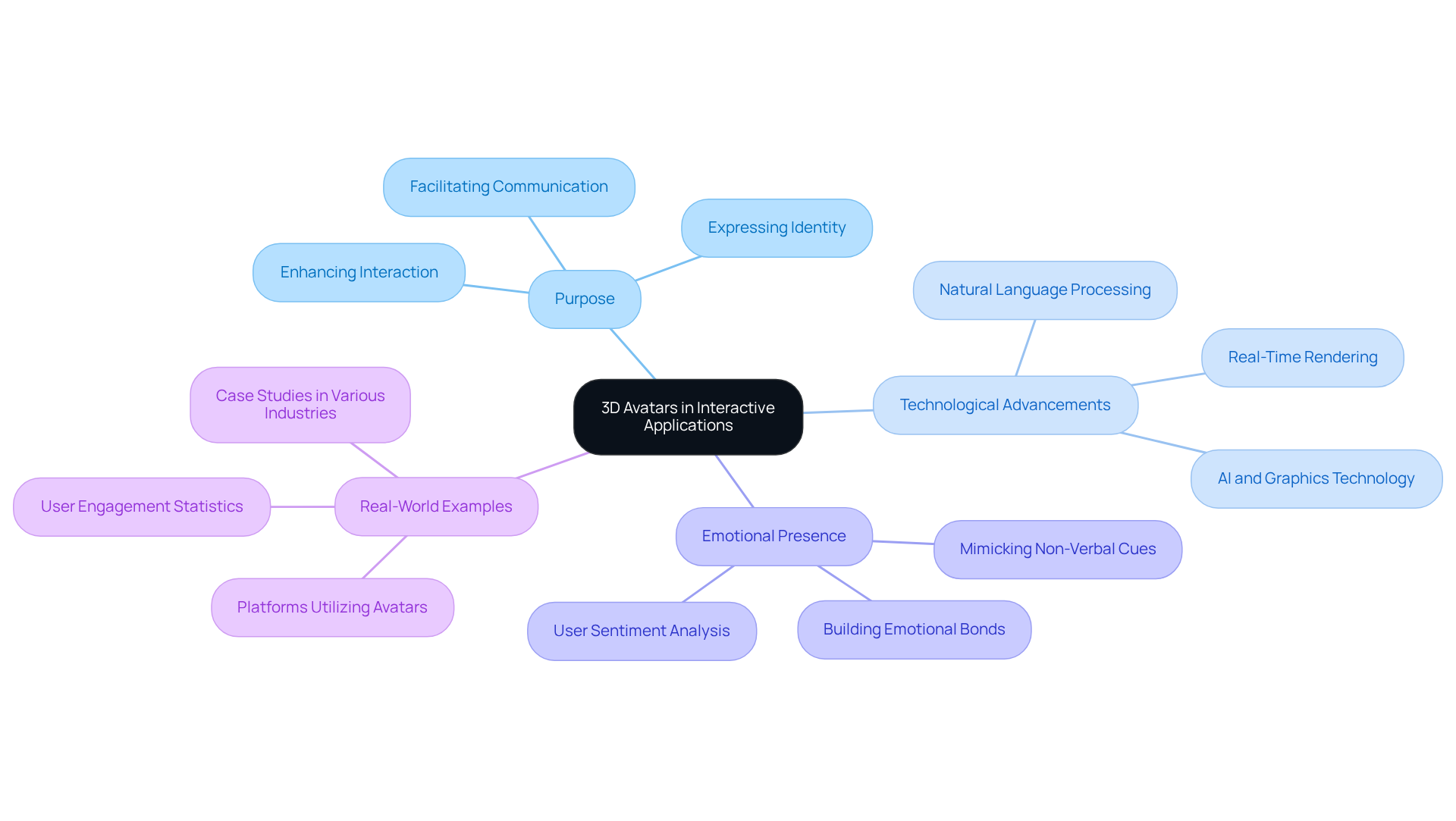 The central node represents the main topic of 3D avatars, while the branches show different aspects of how they function and their impact in interactive environments. Each color-coded branch helps you easily navigate through the various dimensions of this topic.