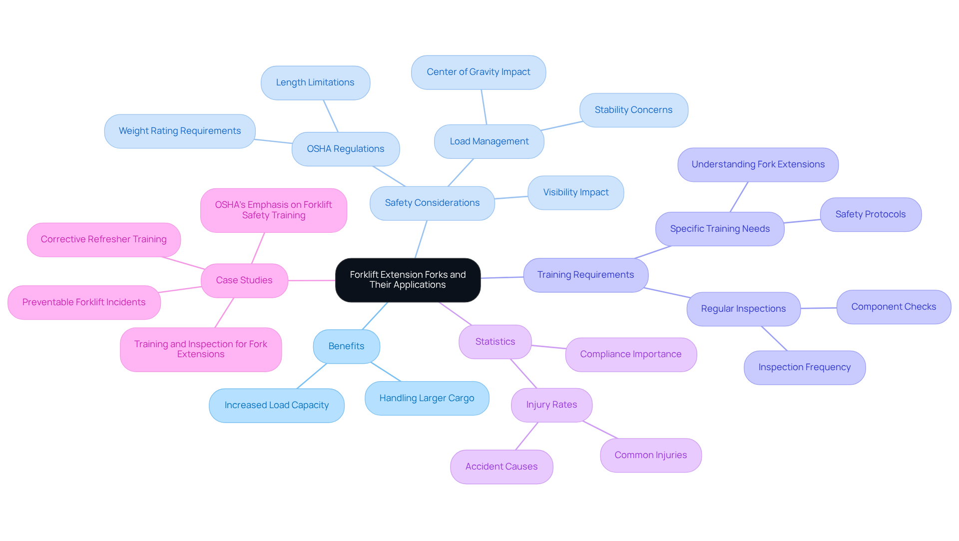 This mindmap starts with the main topic in the center and branches out to show related ideas. Each branch represents a key area of understanding, helping you see how they connect to the overall topic of forklift extension forks and their applications.