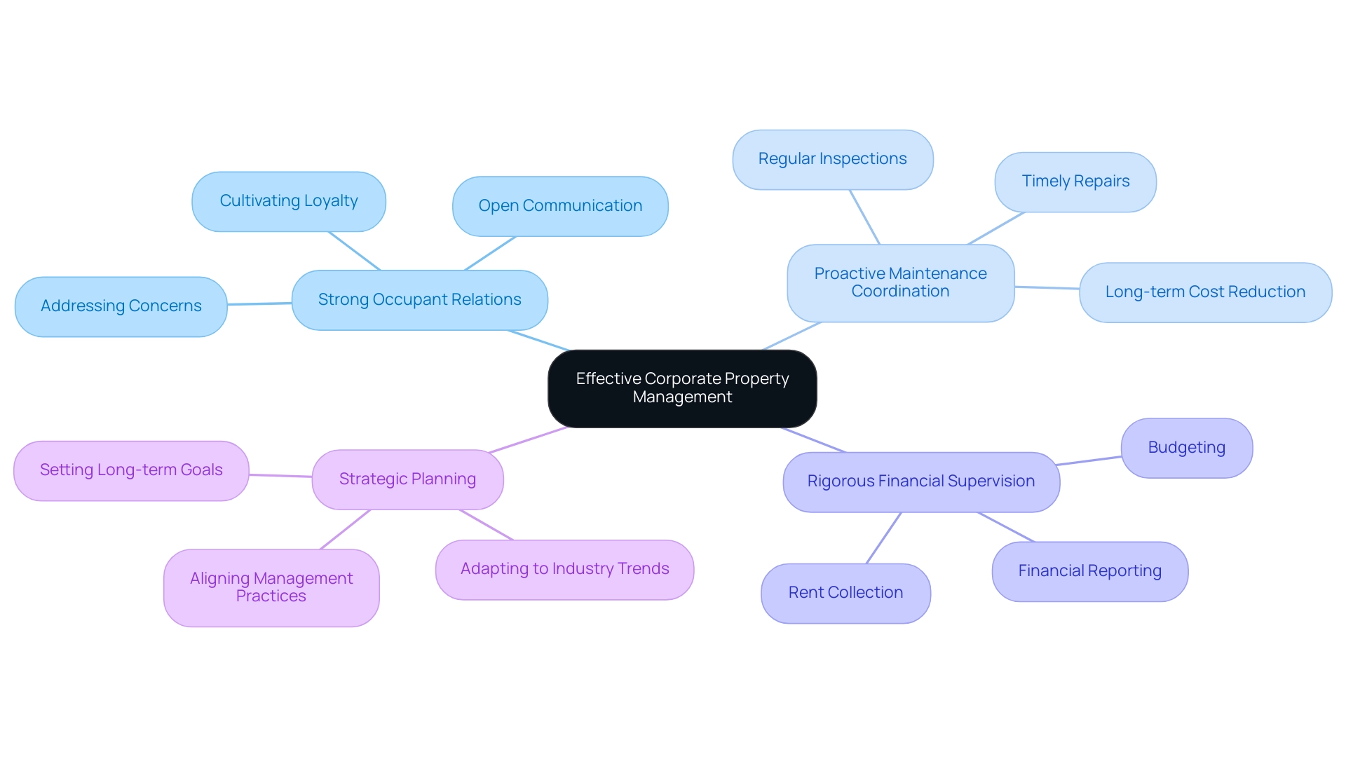 How to Align Corporate Property Management with Business Strategy: A ...