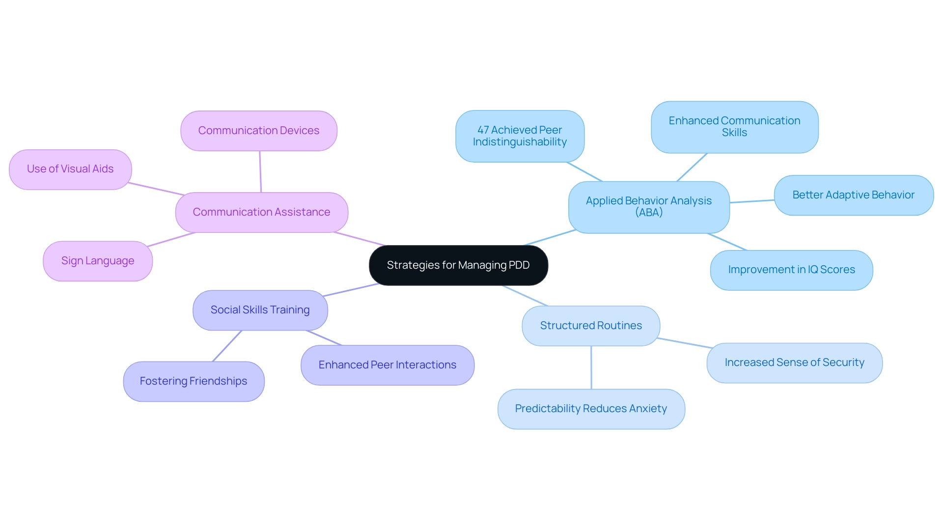 Each branch represents a key strategy for managing PDD, with sub-branches detailing specific benefits or components associated with each strategy.