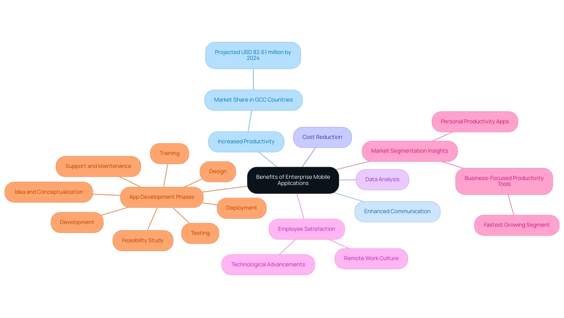 The central node represents the overall theme, with branches for each key benefit and sub-branches for the app development phases. Different colors are used to distinguish benefits from development phases.