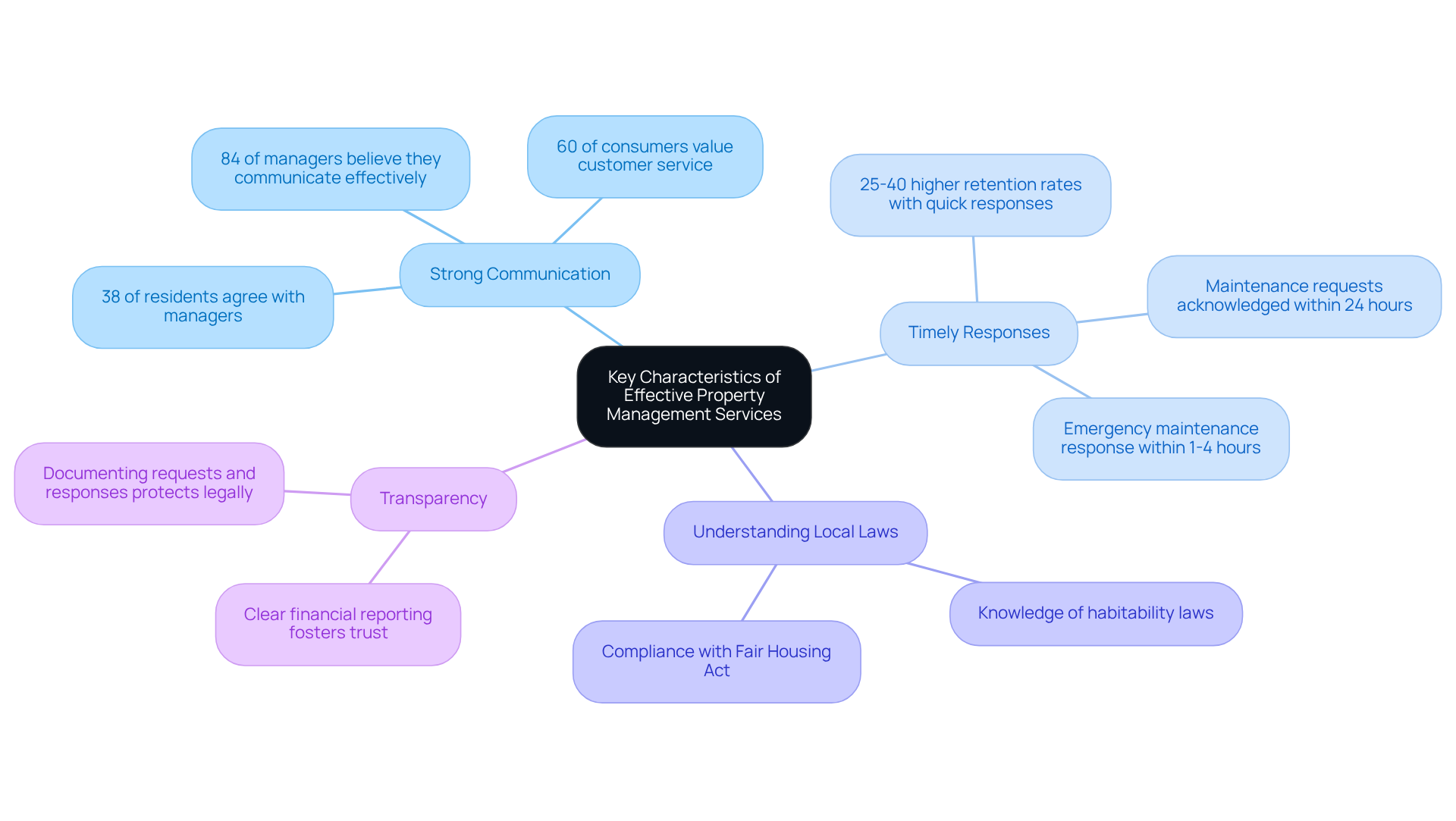 The central node represents the main topic, while the branches show the key traits of effective property management. Each sub-branch provides additional details or statistics that support the main trait, helping you understand why these characteristics matter.