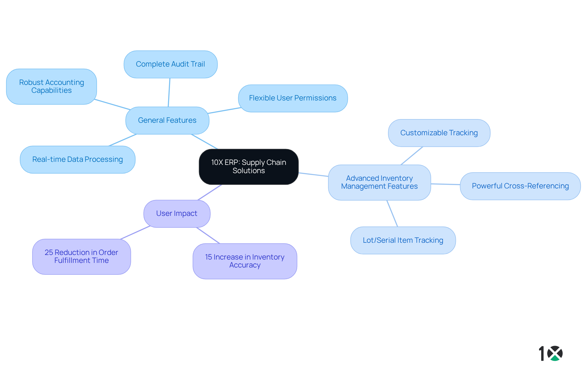 The central node represents the ERP system, with branches showing its main features. Further branches highlight specific capabilities and the positive impacts reported by users, helping you understand how the system enhances supply chain management.