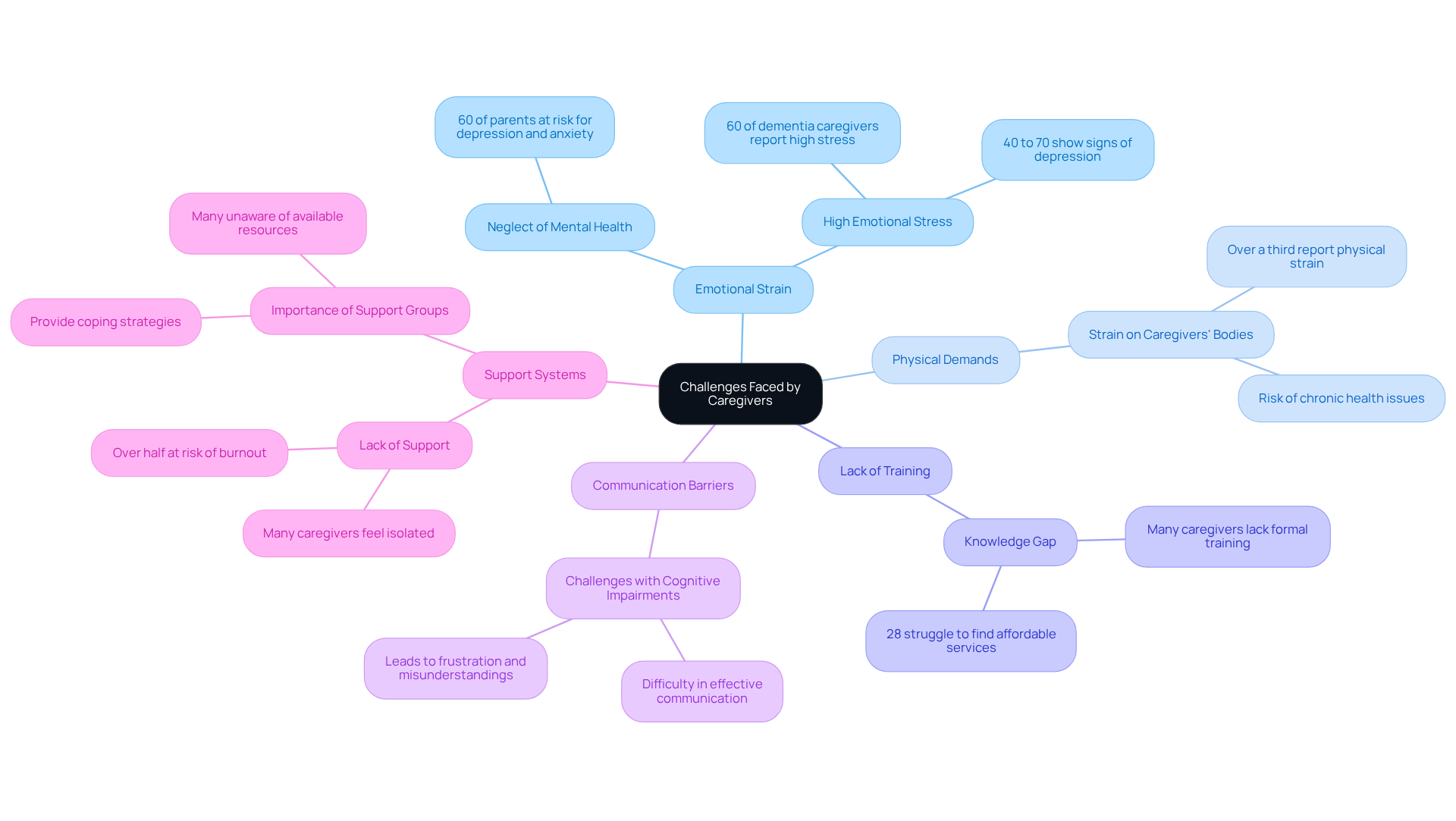 Start at the center with the overall challenges faced by caregivers and follow the branches to learn about specific issues within each category. Each color represents a different challenge area, helping to differentiate them visually.