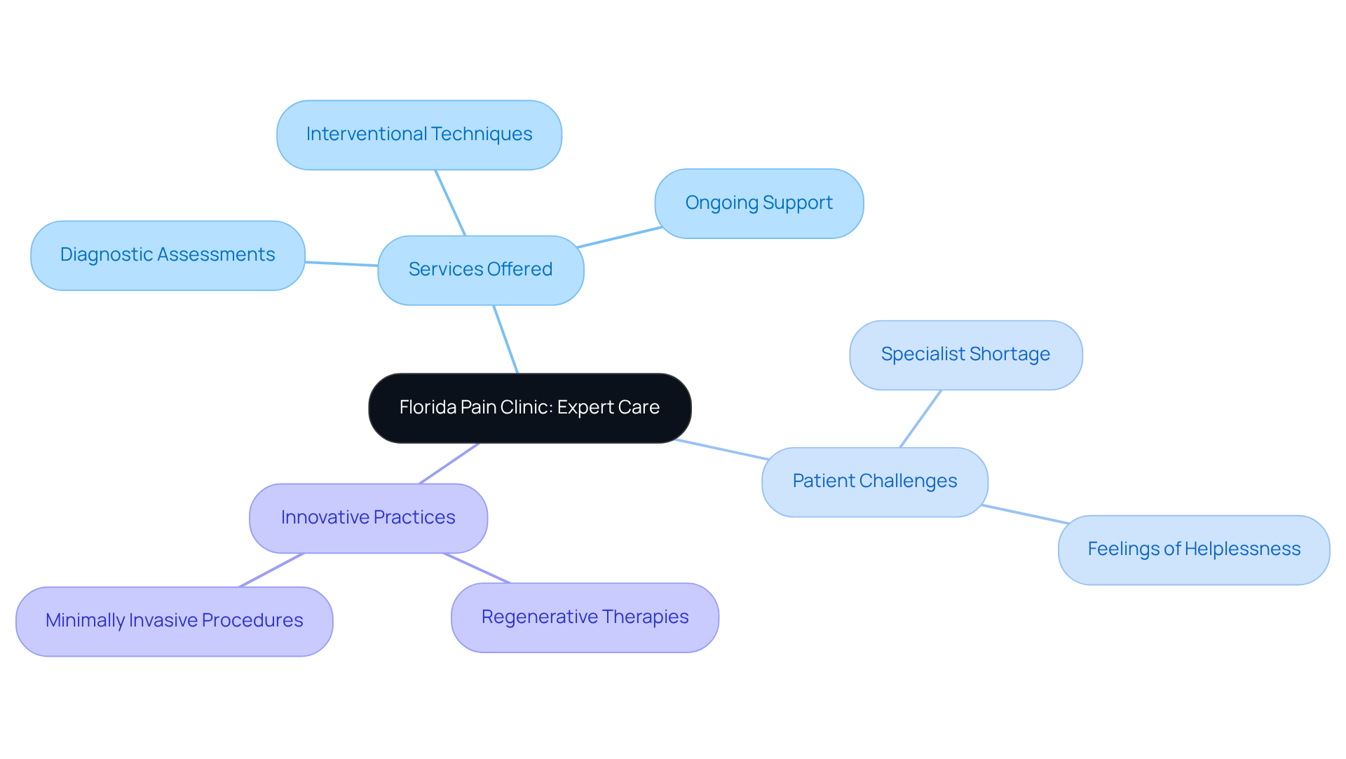 The central node represents the clinic's focus, while branches show the main areas of care, challenges faced by patients, and innovative treatment methods. Each color-coded branch helps you easily identify different aspects of the clinic's approach.
