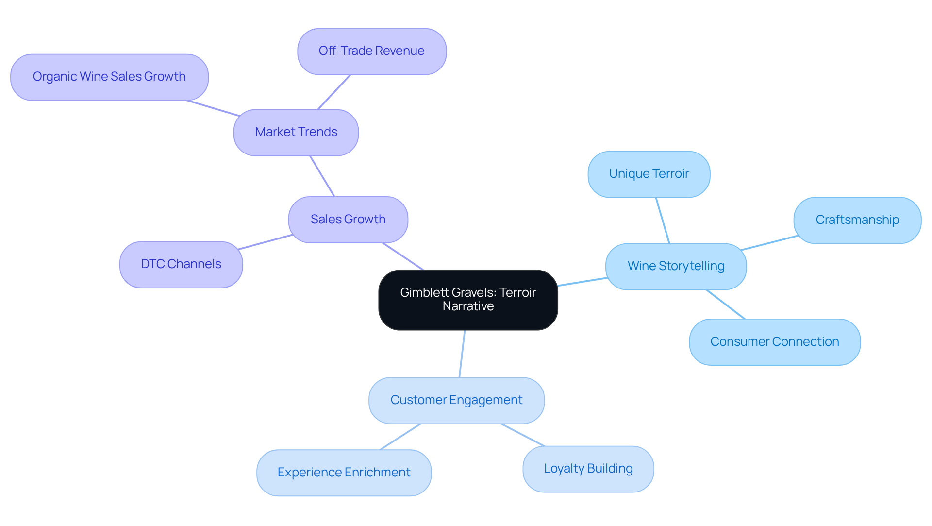 This mindmap starts at the center with Gimblett Gravels' unique narrative, then branches out to show how storytelling, customer loyalty, and sales strategies interconnect. Each branch represents a theme, and sub-branches provide more detail.