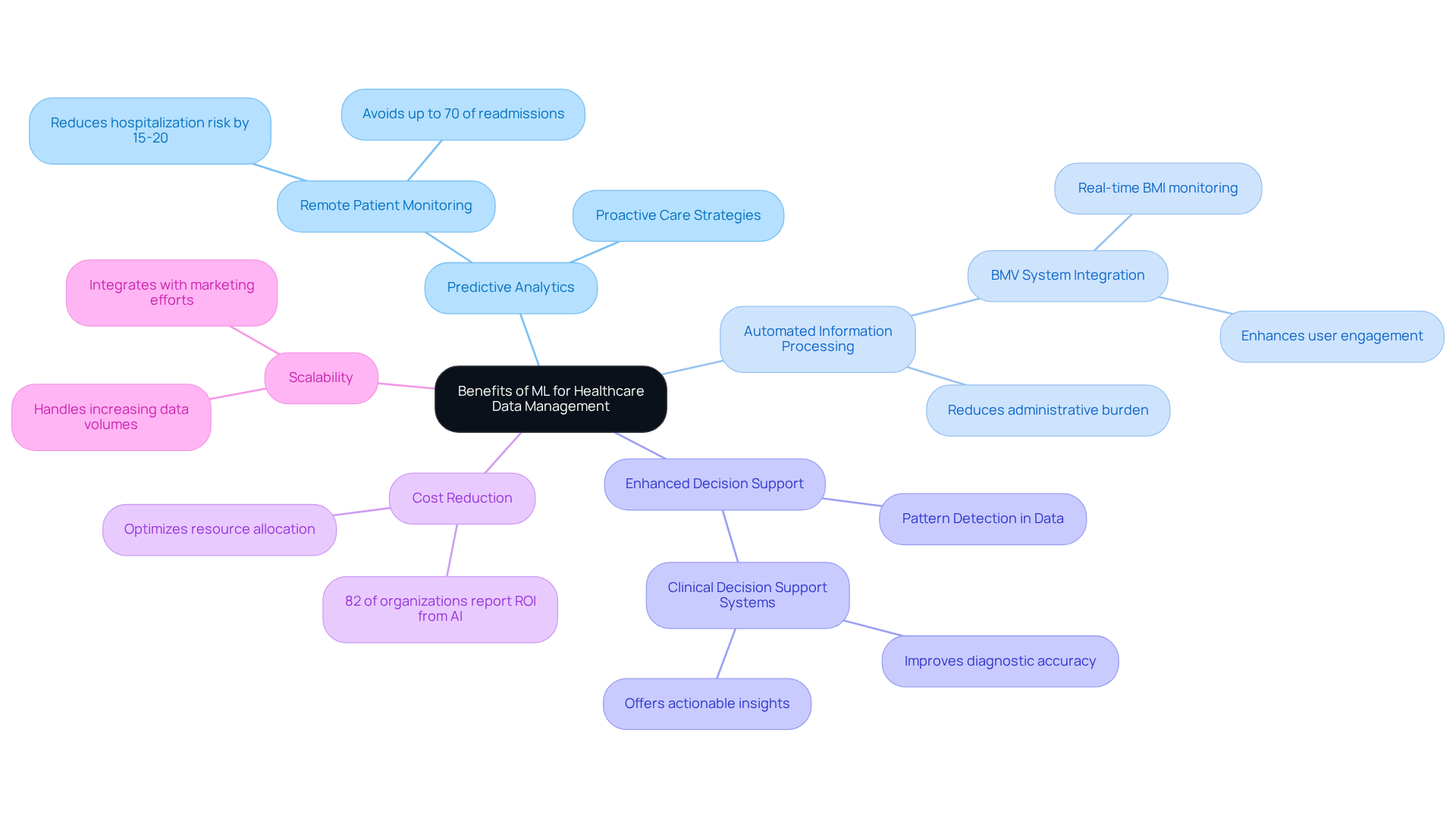 The central node represents the overall theme, while each branch highlights a specific benefit of ML. The sub-branches provide examples or key points related to each benefit, making it easy to understand how ML impacts healthcare.