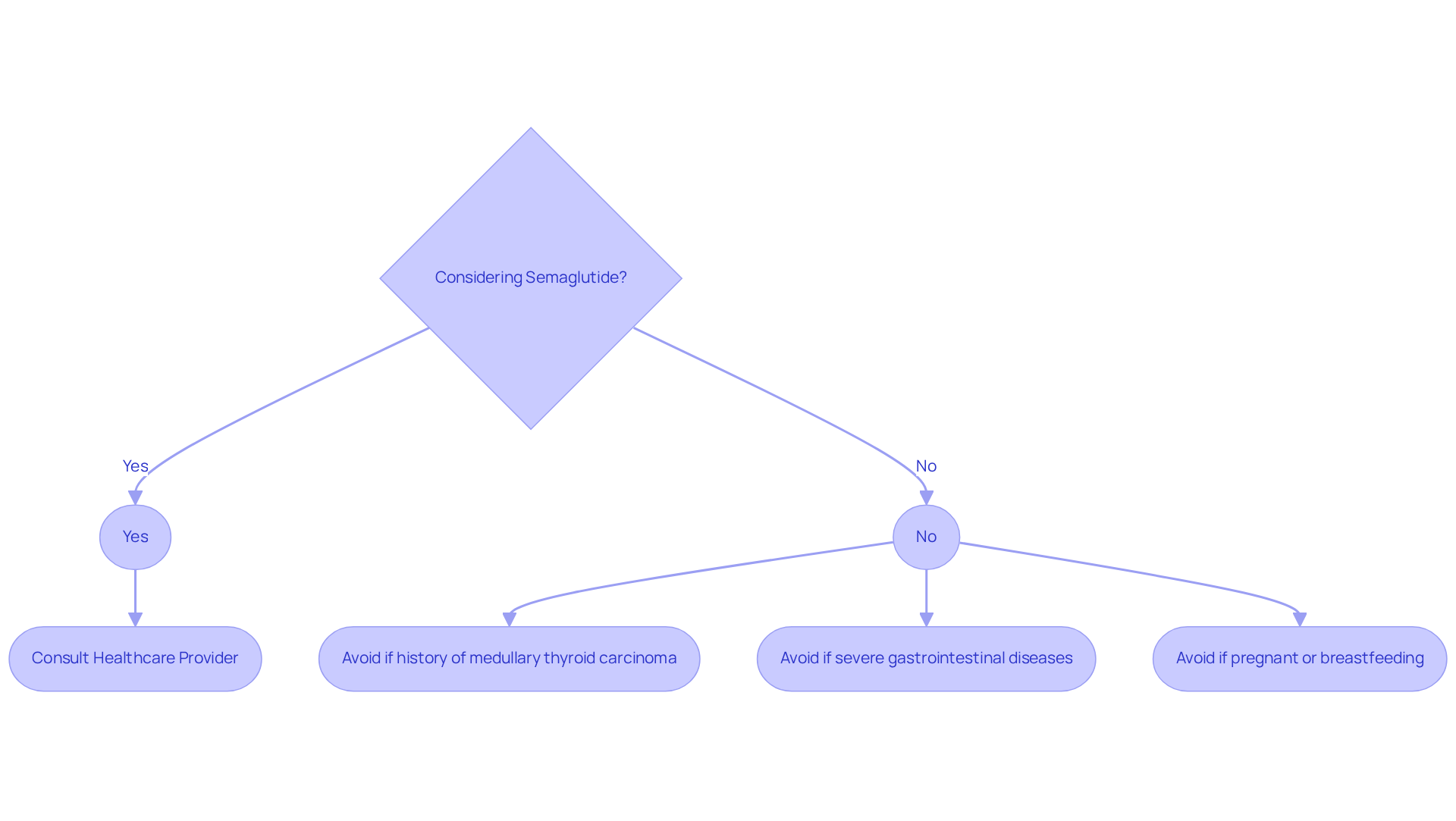 This flowchart helps you decide if semaglutide is right for you. Start at the top and follow the arrows. If you have certain health conditions, you may need to avoid this medication. Always consult your healthcare provider for personalized advice.