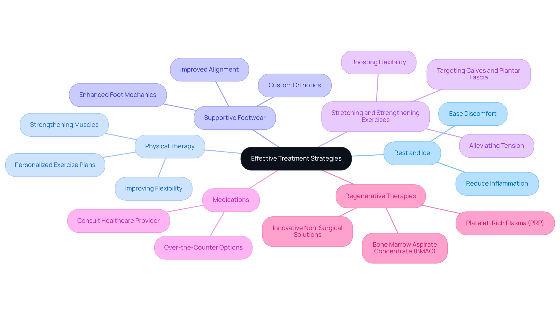 The central node represents the main topic, while each branch shows a different treatment strategy. Sub-branches provide additional details or benefits, helping you understand how each approach can aid in recovery. The central node represents the main topic, while each branch shows a different treatment strategy. Sub-branches provide additional details or benefits, helping you understand how each approach can aid in recovery.