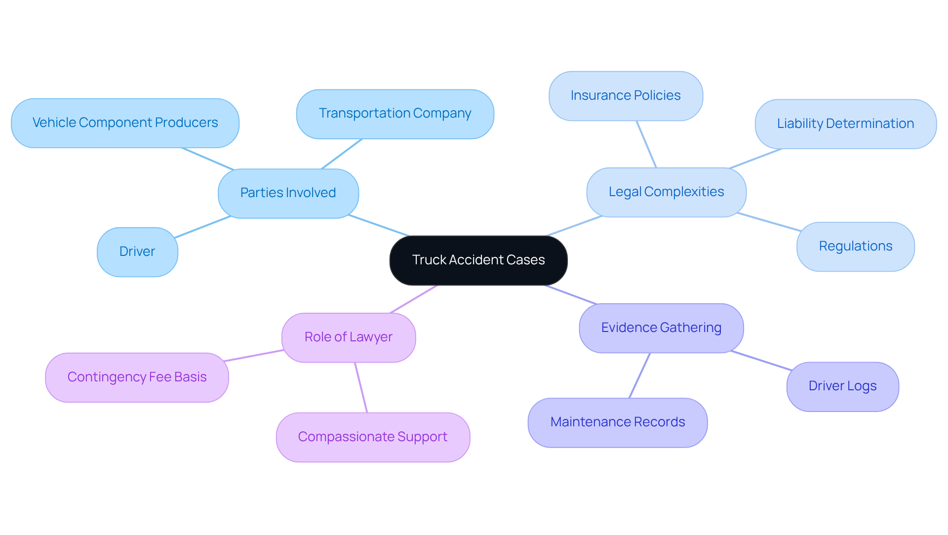 This mindmap helps you see the different aspects of truck accident cases. Start at the center with the main topic, then follow the branches to explore the parties involved, the legal complexities, the evidence needed, and how a lawyer can help. Each branch shows how these elements connect, making it easier to understand the overall picture. This mindmap helps you see the different aspects of truck accident cases. Start at the center with the main topic, then follow the branches to explore the parties involved, the legal complexities, the evidence needed, and how a lawyer can help. Each branch shows how these elements connect, making it easier to understand the overall picture.
