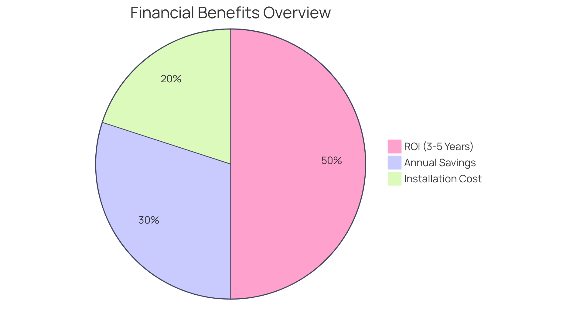 Each segment of the pie chart shows a different aspect of the financial benefits: the installation cost represents the upfront investment, the savings segment shows how much homeowners can save annually on maintenance, and the ROI segment highlights the long-term financial return.