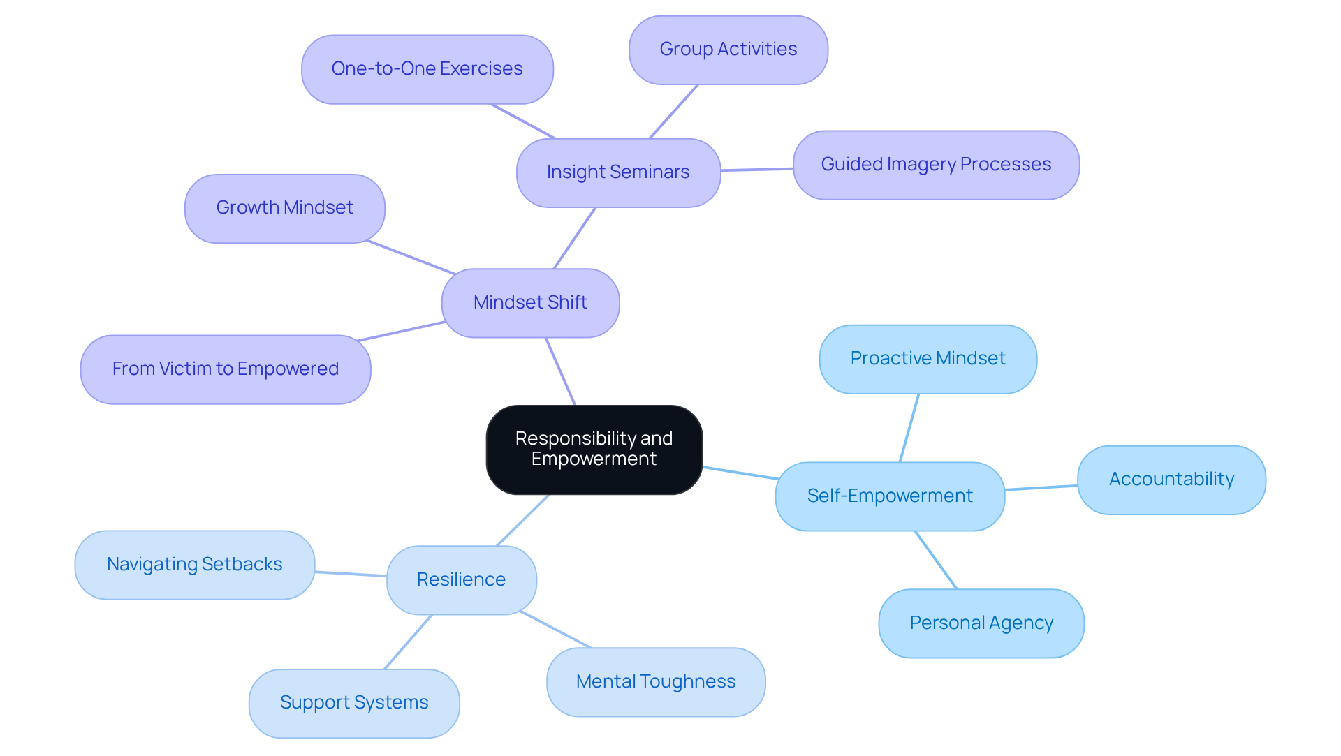 Begin with the core idea of responsibility at the center, then explore how it branches into various elements that contribute to empowerment, showcasing the interconnectedness of these themes.