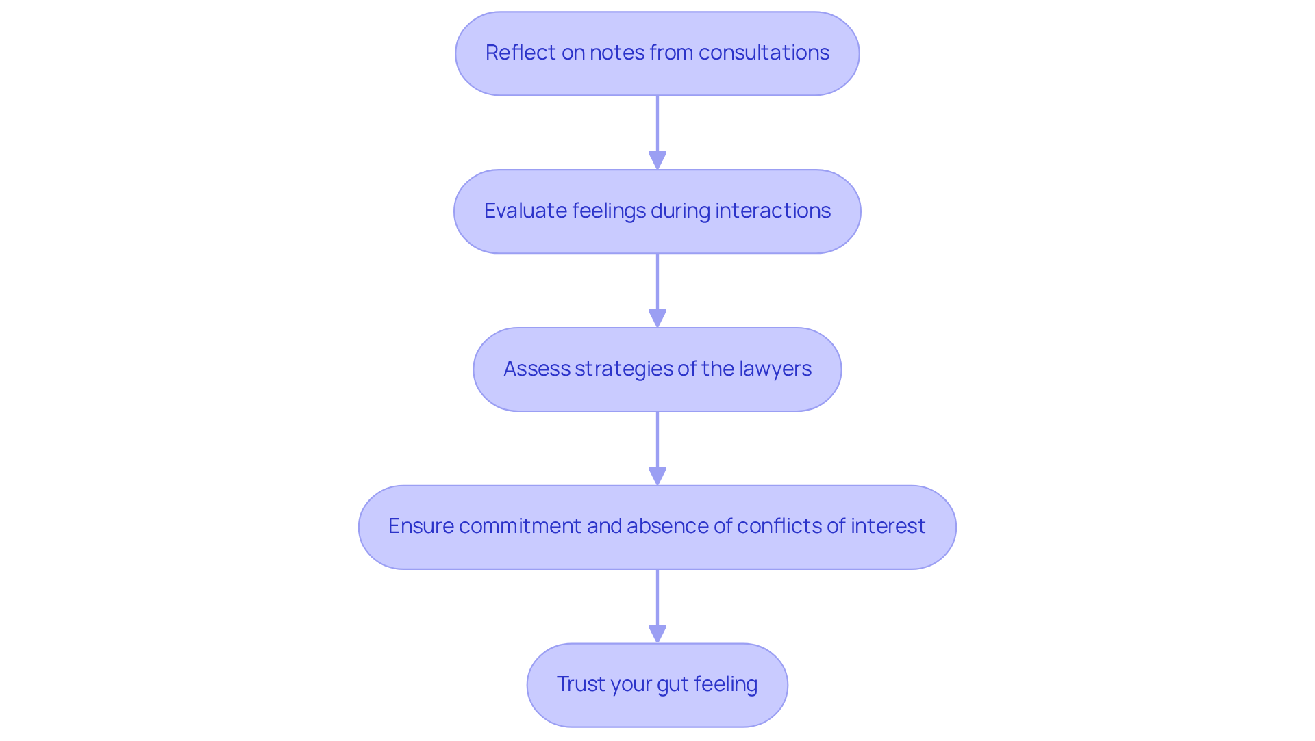 Follow the arrows from one step to the next to see how to make your decision. Each box represents an important consideration in choosing the right lawyer for your case. Follow the arrows from one step to the next to see how to make your decision. Each box represents an important consideration in choosing the right lawyer for your case.
