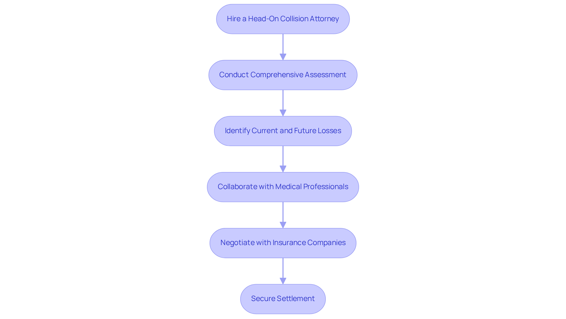 This flowchart guides you through the process of securing compensation after a head-on collision. Each box represents a step you should take, starting from hiring an attorney to negotiating your settlement. Follow the arrows to see how each step connects to the next, helping you understand the journey to getting the compensation you deserve. This flowchart guides you through the process of securing compensation after a head-on collision. Each box represents a step you should take, starting from hiring an attorney to negotiating your settlement. Follow the arrows to see how each step connects to the next, helping you understand the journey to getting the compensation you deserve.