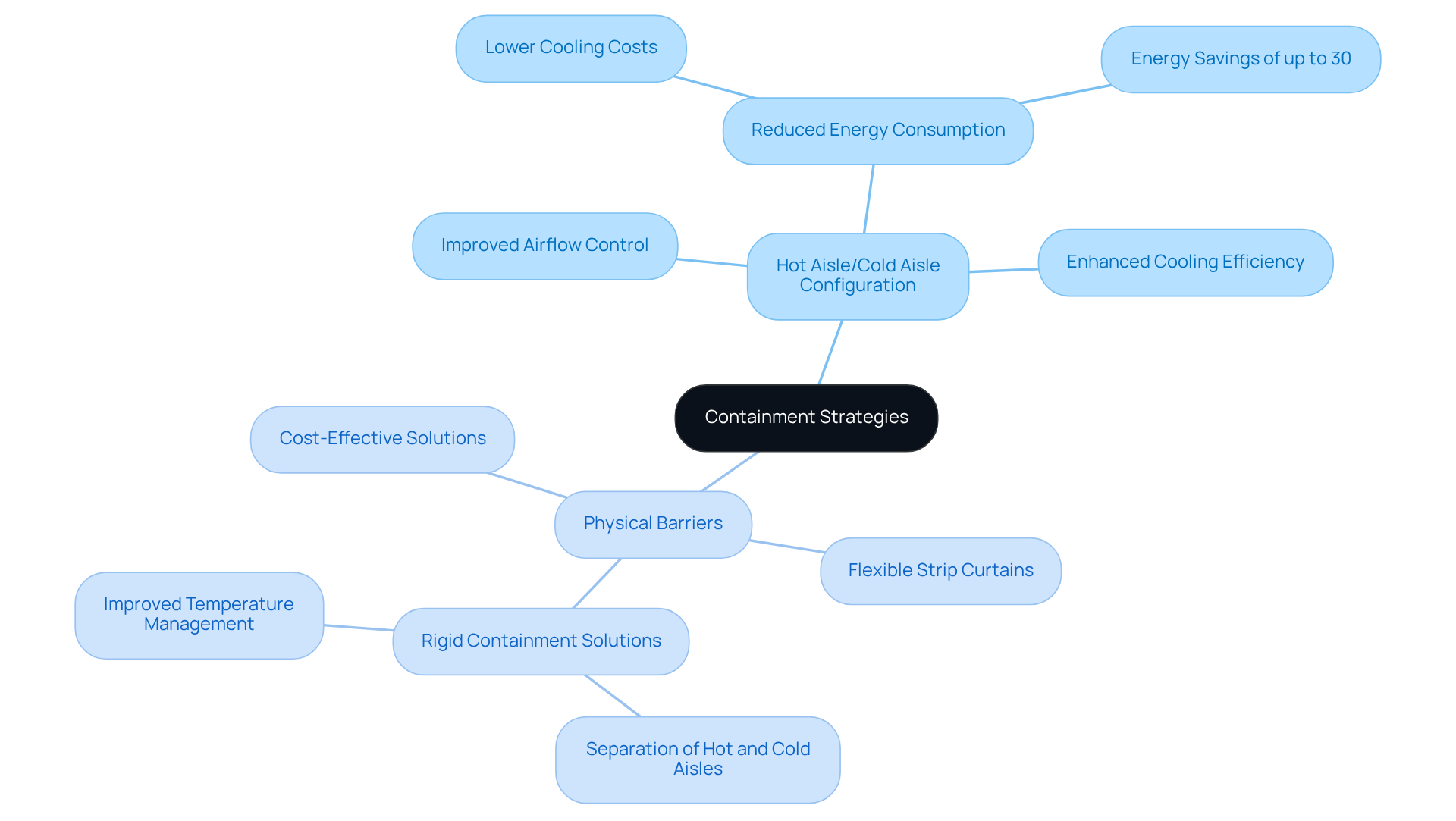 Start at the center with the main strategies for cooling efficiency, then follow the branches to see specific methods and their benefits. This layout helps you understand how each strategy works and why they are important for server operations. Start at the center with the main strategies for cooling efficiency, then follow the branches to see specific methods and their benefits. This layout helps you understand how each strategy works and why they are important for server operations.