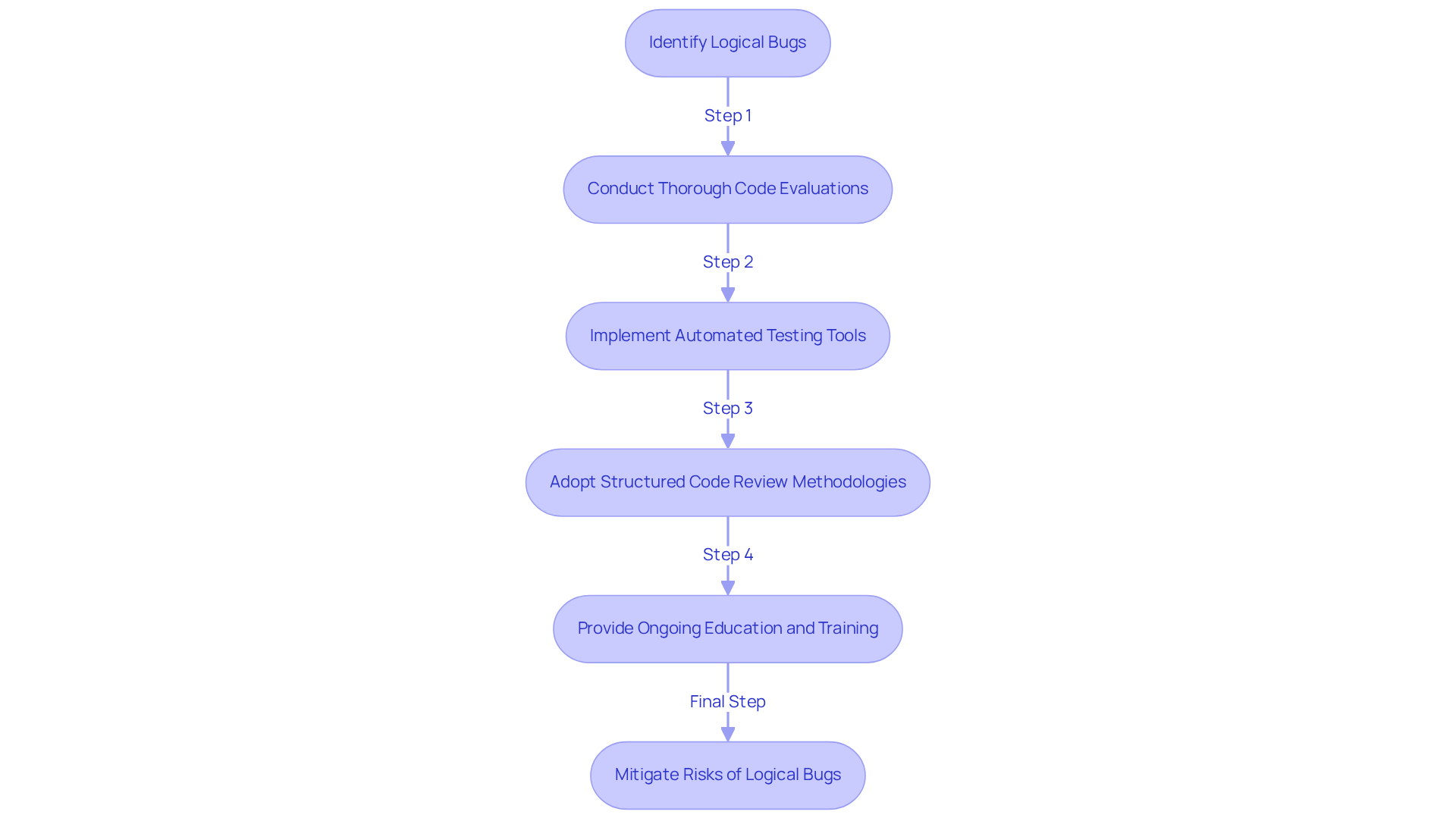 This flowchart guides you through the steps hedge funds should take to identify and fix logical bugs in their trading algorithms. Each box represents a key action, and the arrows show the order in which these actions should be taken to ensure thorough evaluation and improvement.