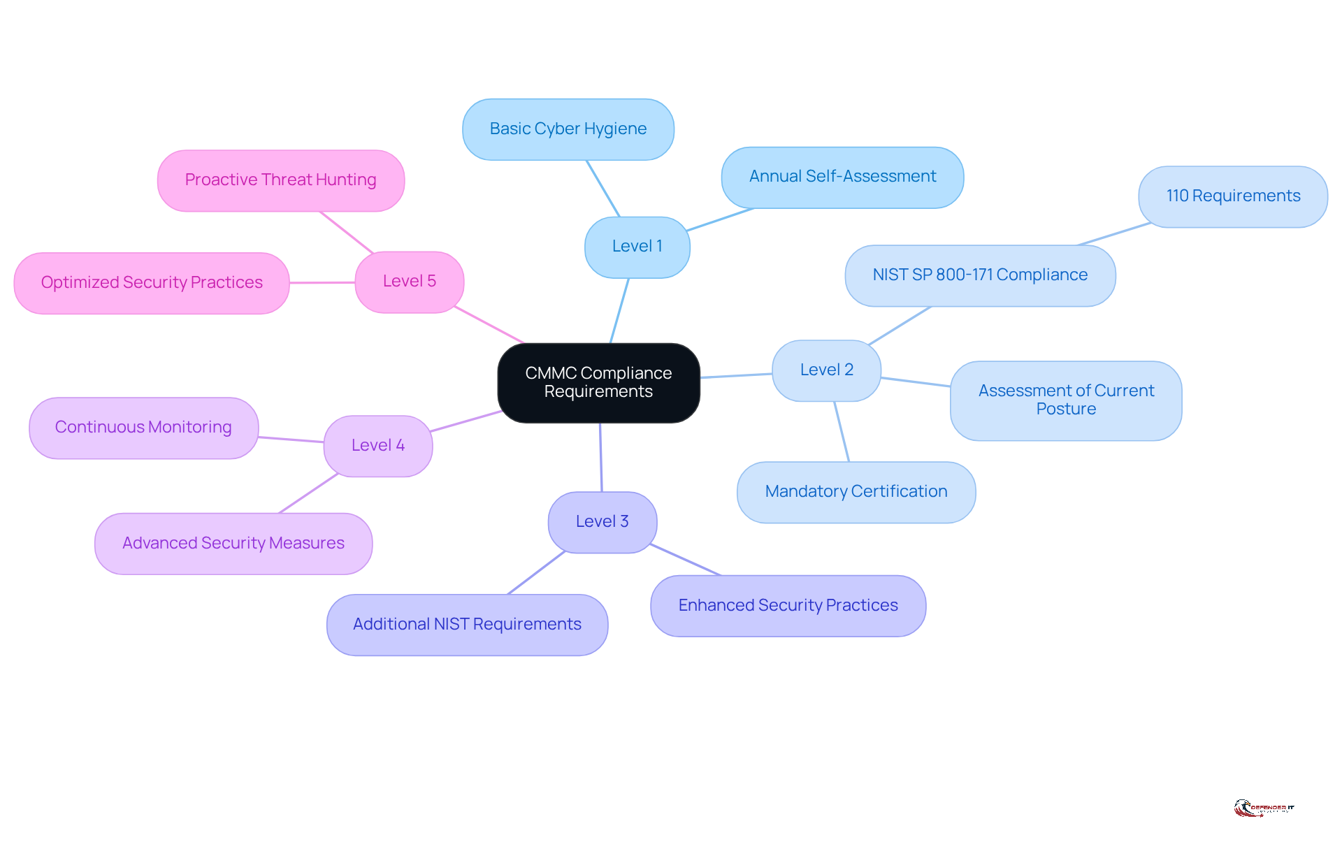 Start at the center with the main topic of CMMC compliance. Each branch represents a level of compliance, and the sub-branches provide details about what is required at each level. The colors help differentiate between levels, making it easier to understand the progression and requirements. Start at the center with the main topic of CMMC compliance. Each branch represents a level of compliance, and the sub-branches provide details about what is required at each level. The colors help differentiate between levels, making it easier to understand the progression and requirements.