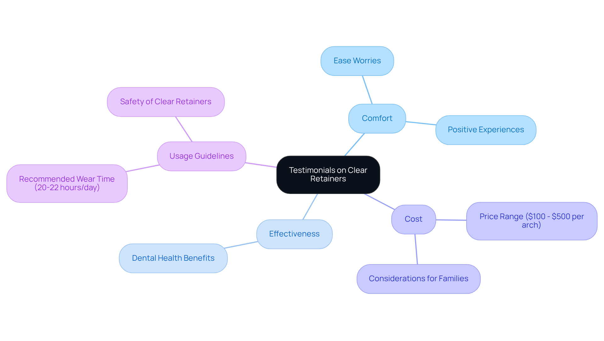 Start at the center with testimonials, then explore how they relate to comfort, effectiveness, cost, and usage. Each branch shows a different aspect of how families perceive clear retainers, helping you understand the overall picture.
