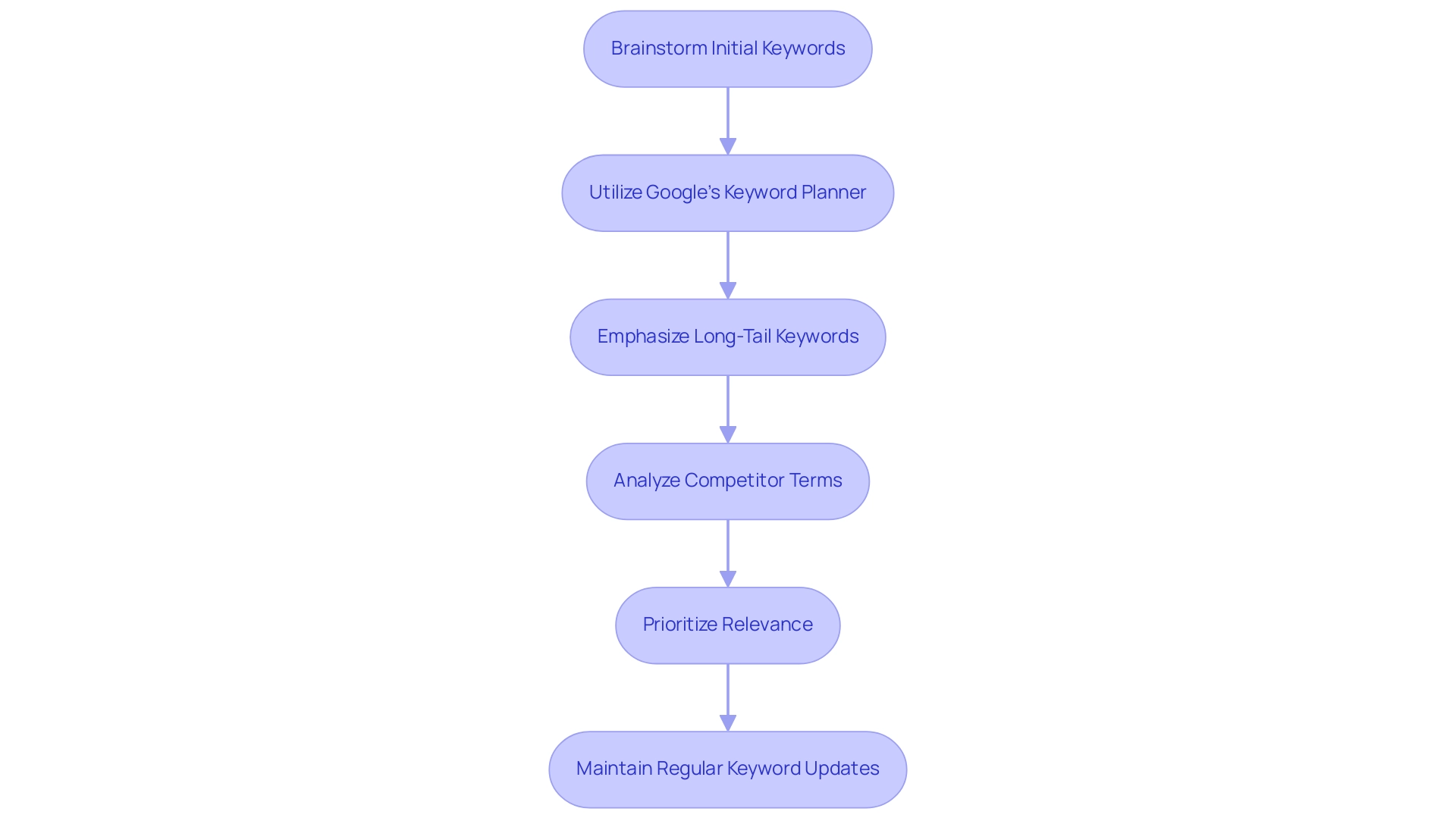 Each box represents a step in the keyword selection process, and the arrows indicate the progression from one step to the next.