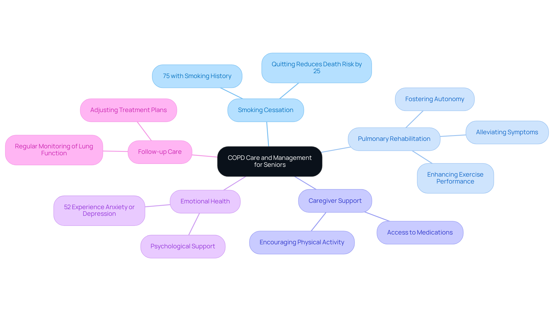 This mindmap illustrates the various important aspects of managing COPD in elderly individuals. Each branch represents a key area of focus, from quitting smoking to rehabilitation techniques, showing how they contribute to better health and independence.