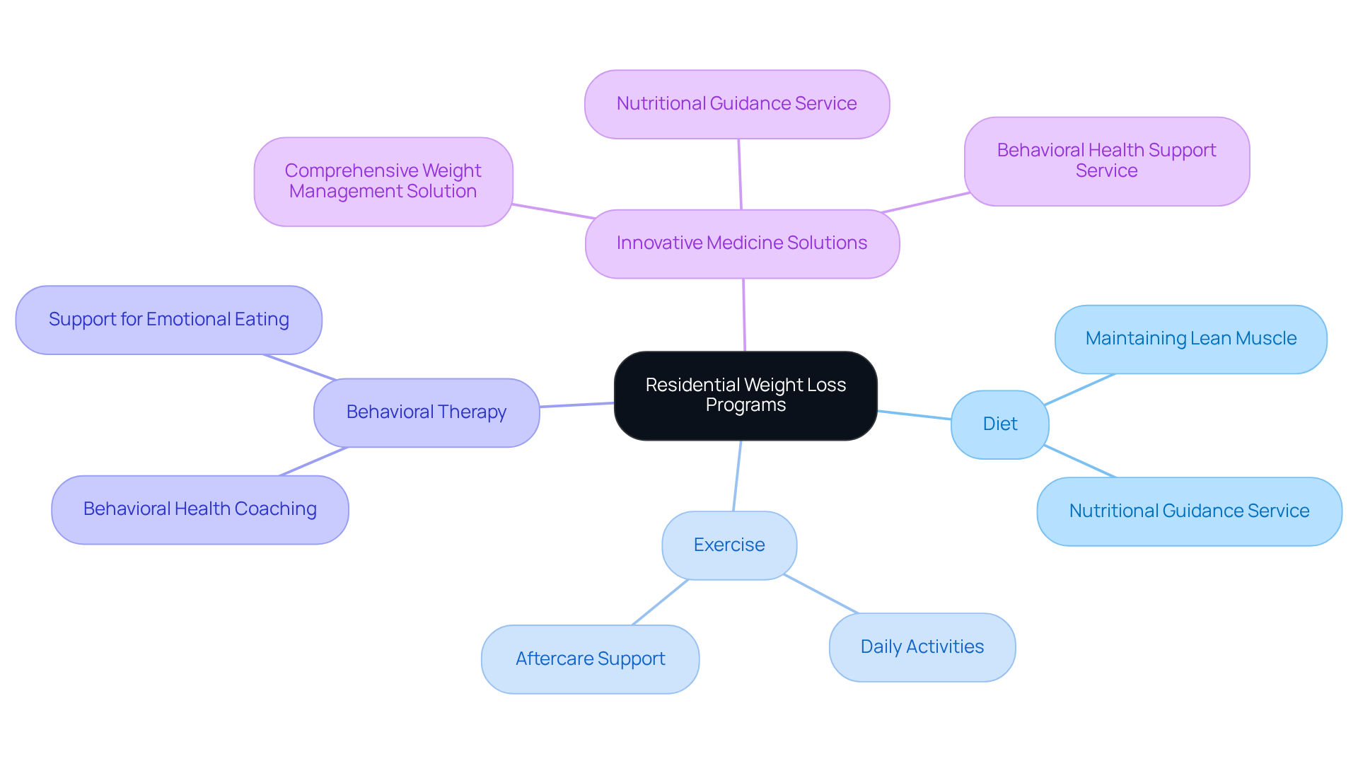 This mindmap starts with the main idea of residential weight loss programs at the center. From there, you can see the key aspects that contribute to these programs and the specific solutions offered. Each branch represents a different area of focus, helping you understand how they all connect to support your weight loss journey. This mindmap starts with the main idea of residential weight loss programs at the center. From there, you can see the key aspects that contribute to these programs and the specific solutions offered. Each branch represents a different area of focus, helping you understand how they all connect to support your weight loss journey.