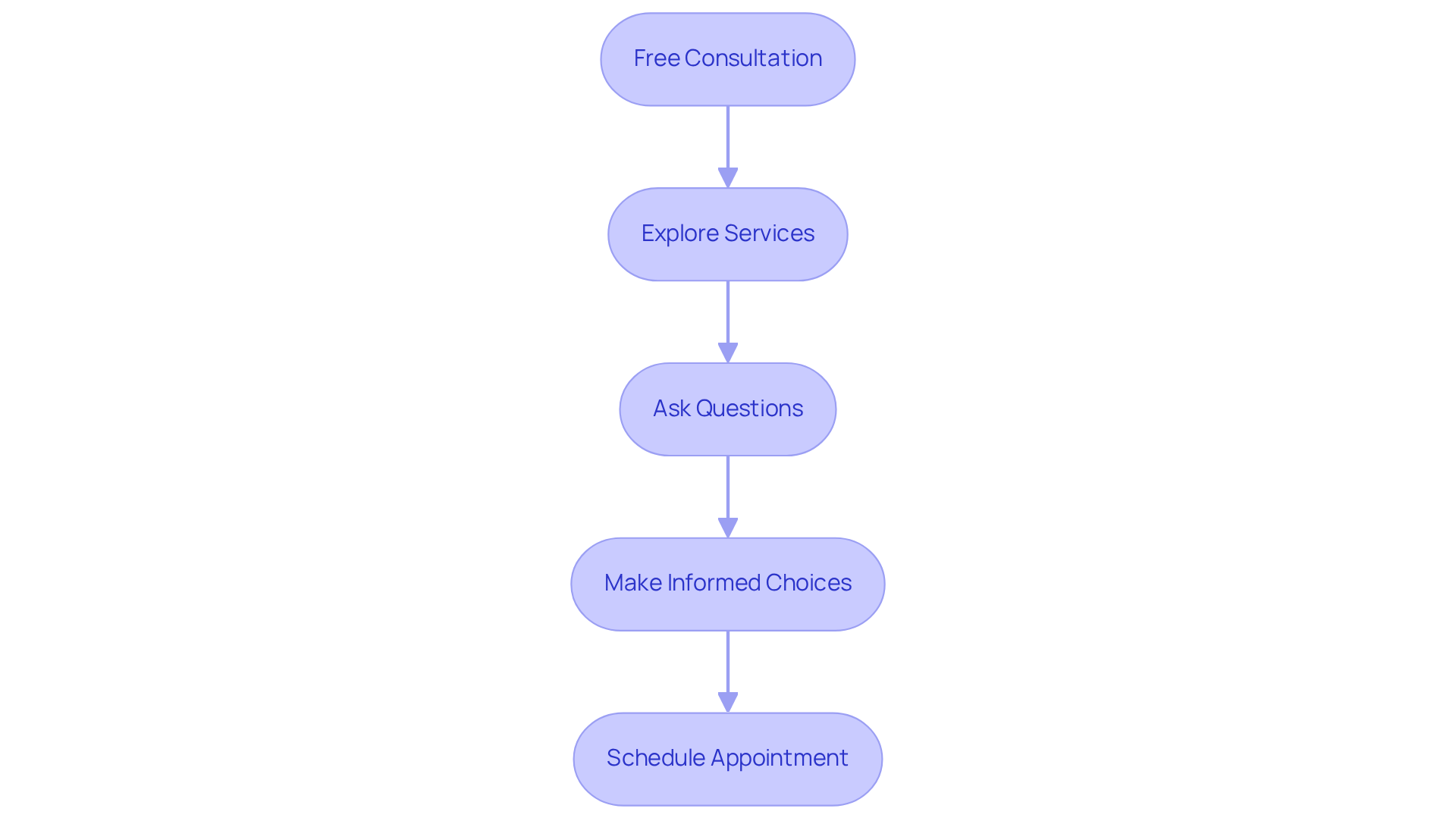 Follow the arrows to see the steps you can take when considering therapy. Each box represents a stage in your journey, starting from the free consultation to finding the right therapist and scheduling your first appointment.