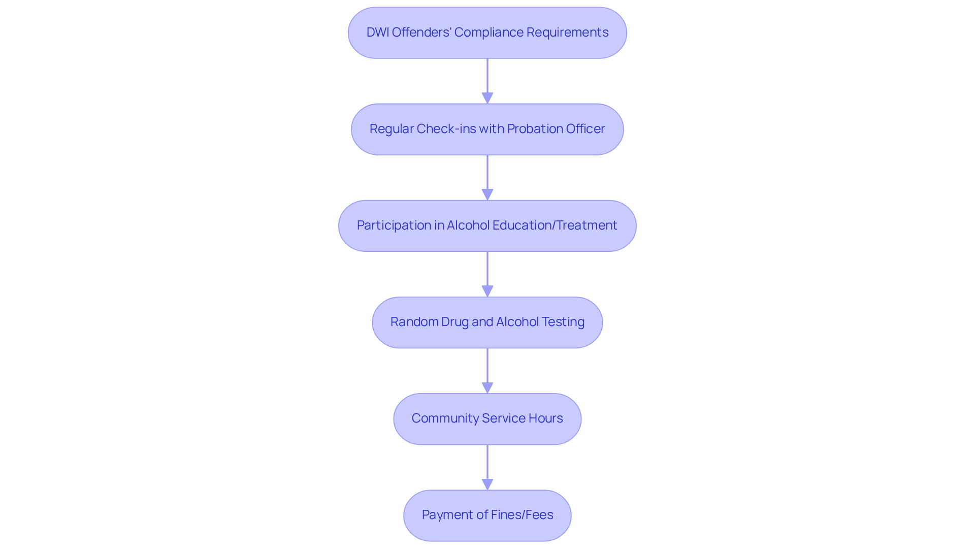 Each box represents a requirement that DWI offenders must fulfill while on probation. Follow the arrows to see the steps involved in the compliance process, which supports recovery and a healthier lifestyle.