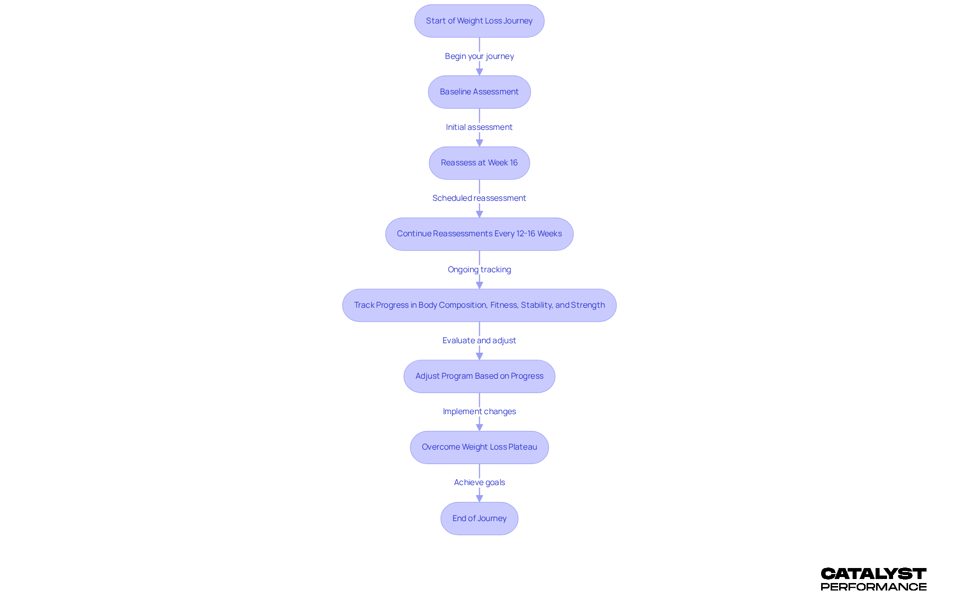 Follow the arrows to see how the reassessment process unfolds. Each step represents a crucial part of your journey to overcome weight loss plateaus and track your progress effectively. Follow the arrows to see how the reassessment process unfolds. Each step represents a crucial part of your journey to overcome weight loss plateaus and track your progress effectively.