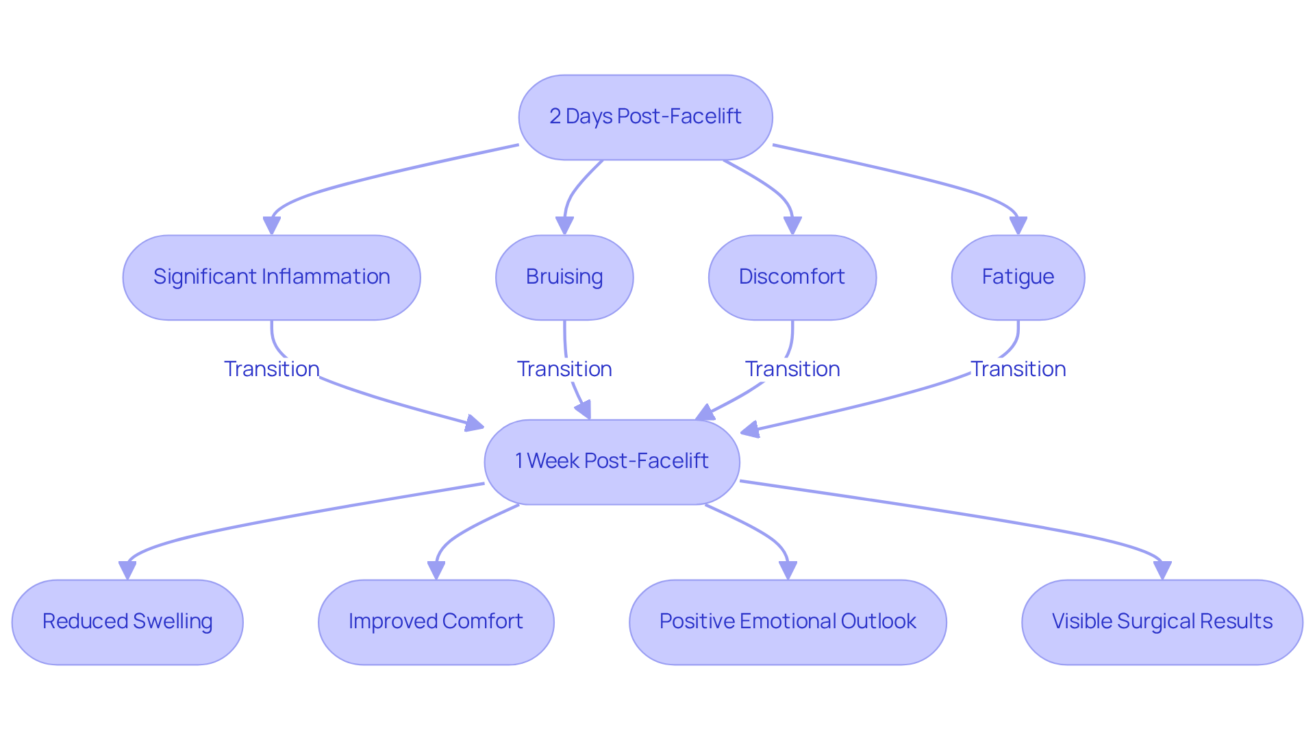 Follow the arrows to see how recovery progresses from 2 days to 1 week. Each point highlights the changes in symptoms and emotional states, showing the journey towards healing.