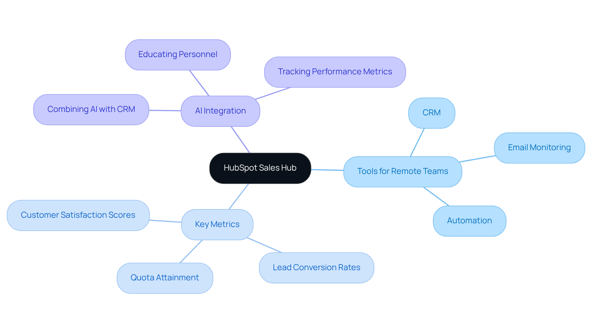 The central node represents HubSpot Sales Hub, while the branches show the tools, metrics, and AI integration strategies that enhance productivity and efficiency for remote sales teams. Each branch connects to specific elements that contribute to the overall effectiveness of the platform.
