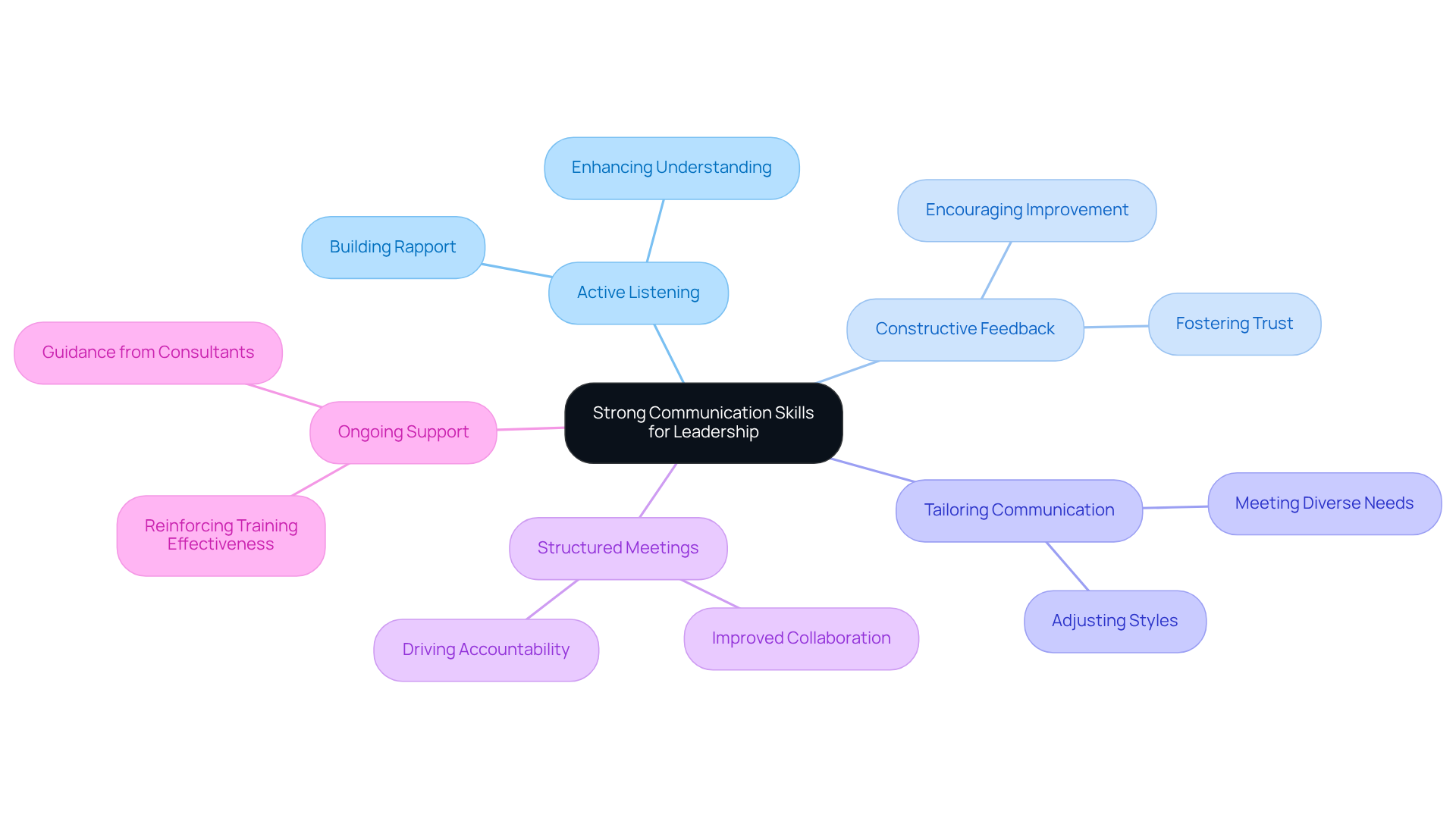 This mindmap starts with the central theme of communication skills in leadership. Each branch represents a key strategy, and the sub-branches show specific actions or benefits related to that strategy. Follow the branches to see how these skills interconnect and contribute to effective leadership.