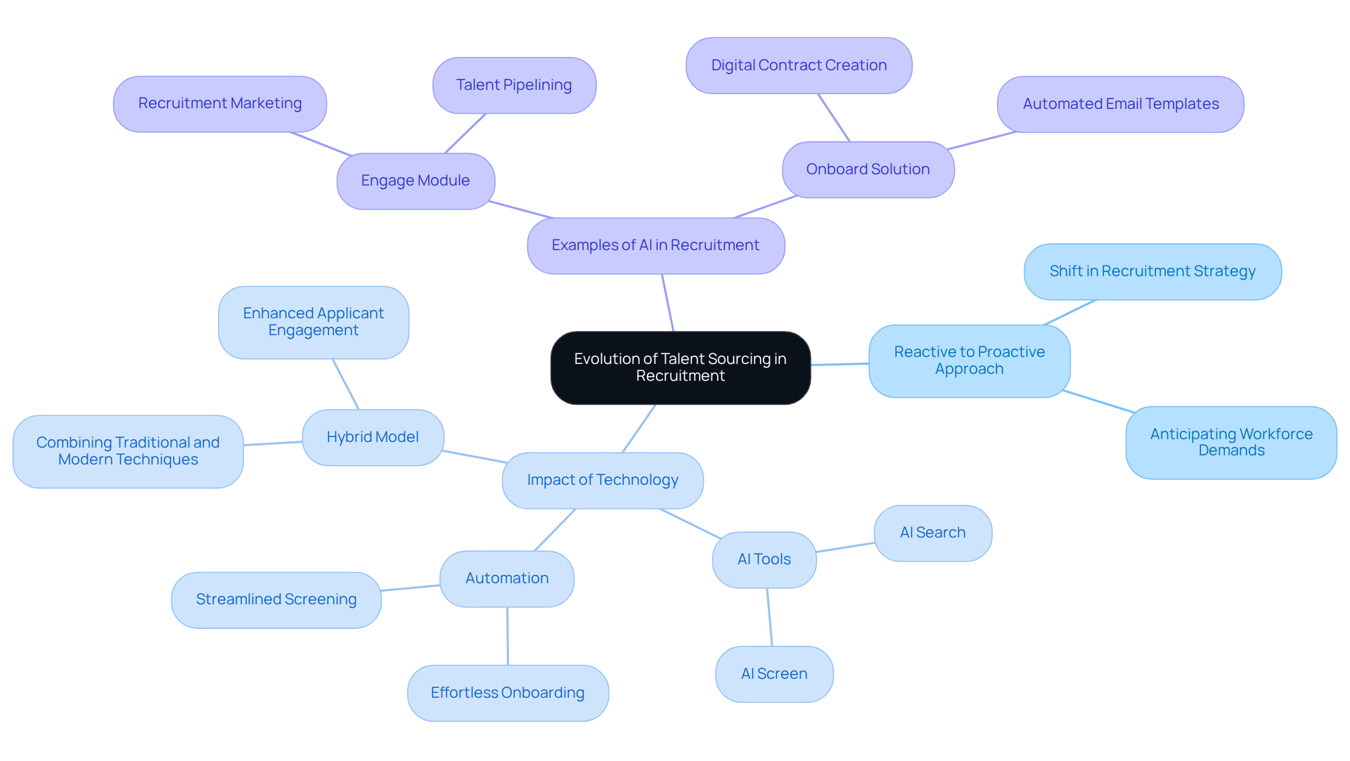 This mindmap shows how talent sourcing has evolved. Start at the center with the main topic, then follow the branches to see how recruitment has shifted, the role of technology, and practical examples of AI in the hiring process. This mindmap shows how talent sourcing has evolved. Start at the center with the main topic, then follow the branches to see how recruitment has shifted, the role of technology, and practical examples of AI in the hiring process.