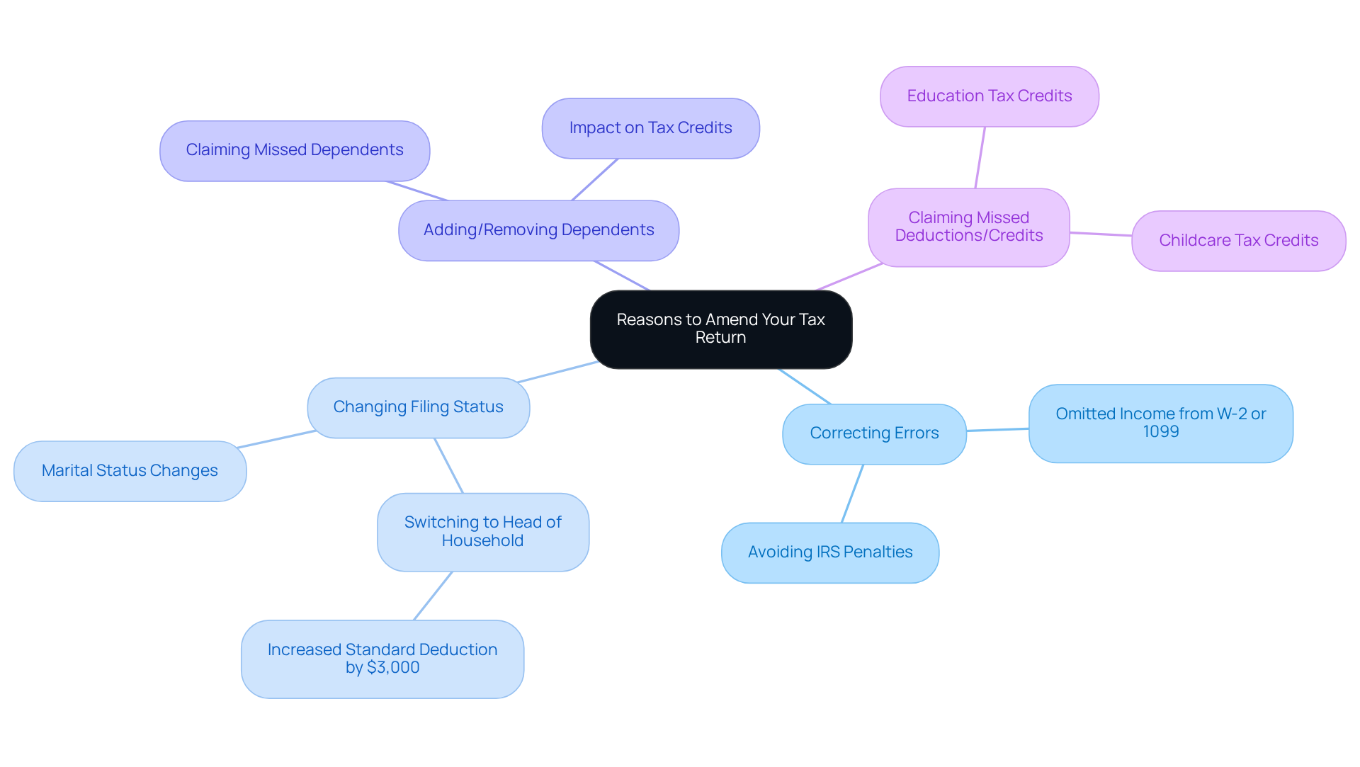The central node represents the main topic, while the branches show different reasons for amending your tax return. Each branch contains important details that explain why you might need to make changes. The central node represents the main topic, while the branches show different reasons for amending your tax return. Each branch contains important details that explain why you might need to make changes.