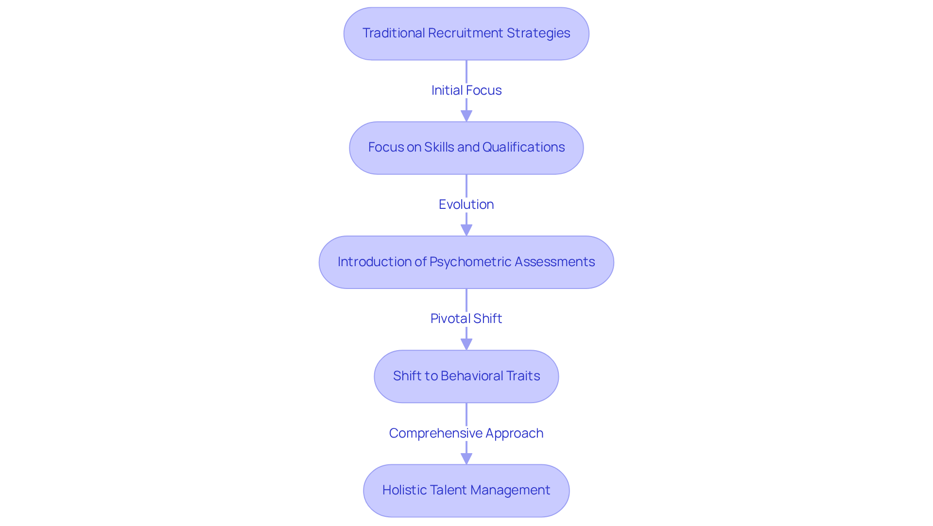 This flowchart illustrates how recruitment strategies have evolved over time. Each box represents a key stage in the evolution, showing how the focus has shifted from traditional methods to a more nuanced understanding of behavioral traits and their importance in hiring. This flowchart illustrates how recruitment strategies have evolved over time. Each box represents a key stage in the evolution, showing how the focus has shifted from traditional methods to a more nuanced understanding of behavioral traits and their importance in hiring.