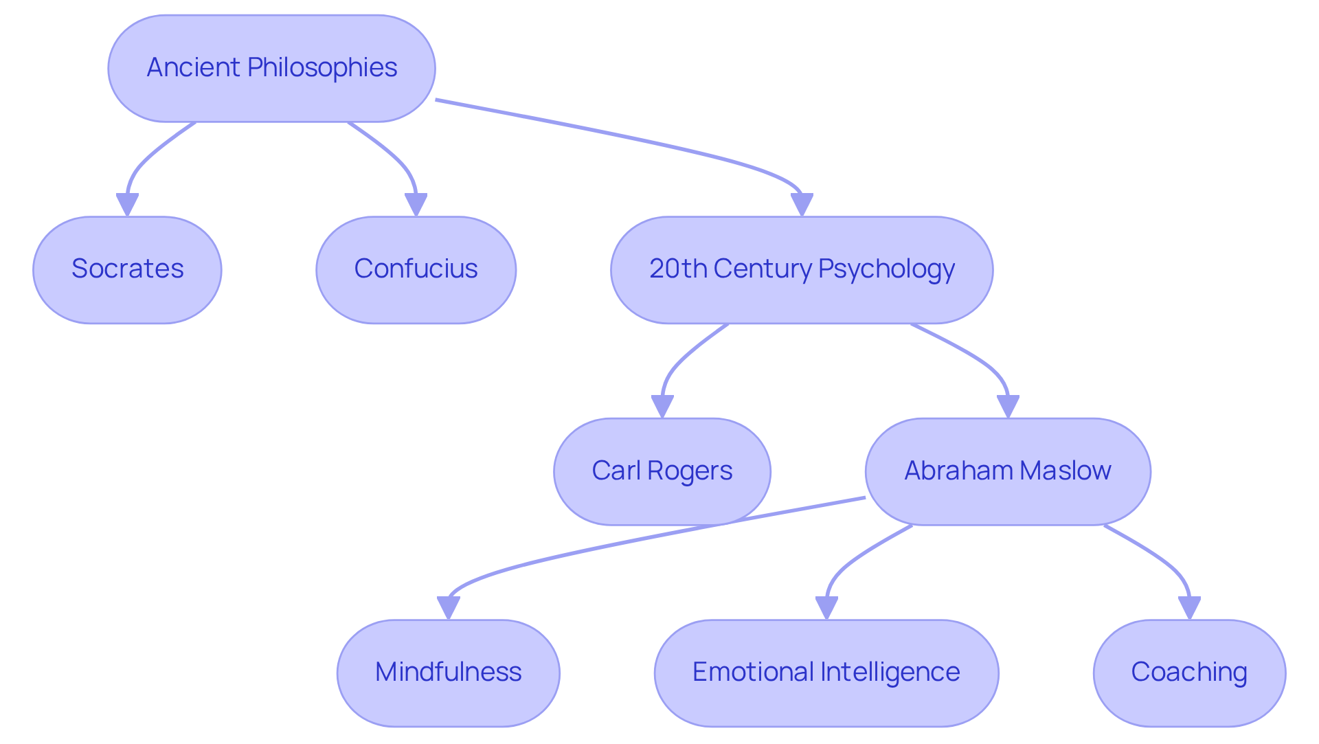 This flowchart shows how self-development courses have evolved over time, starting from ancient ideas to modern practices. Follow the arrows to understand how different thinkers and concepts are linked in the journey of self-improvement. This flowchart shows how self-development courses have evolved over time, starting from ancient ideas to modern practices. Follow the arrows to understand how different thinkers and concepts are linked in the journey of self-improvement.