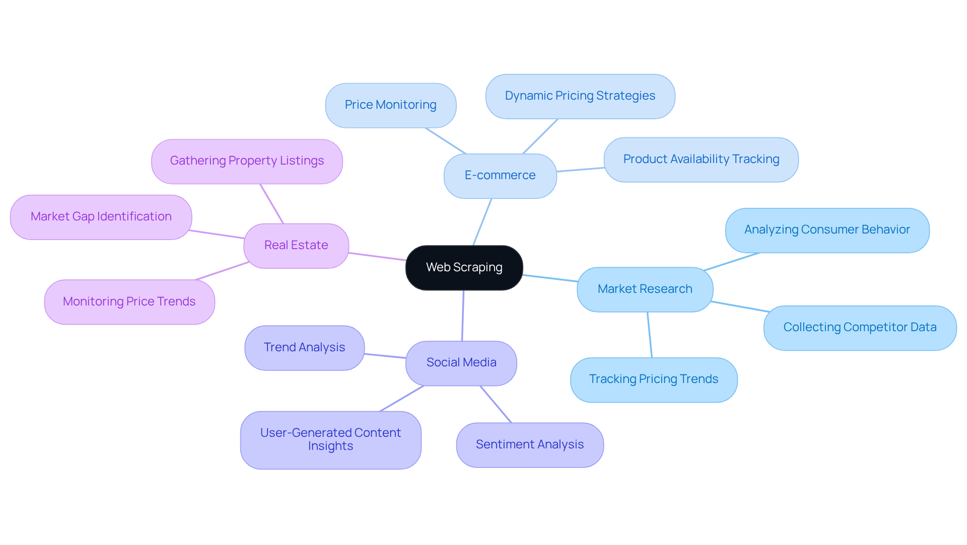 Start at the center with the concept of web scraping, then explore the branches to see how it applies in different fields. Each branch represents a unique application, showing how web scraping can be used in various industries.