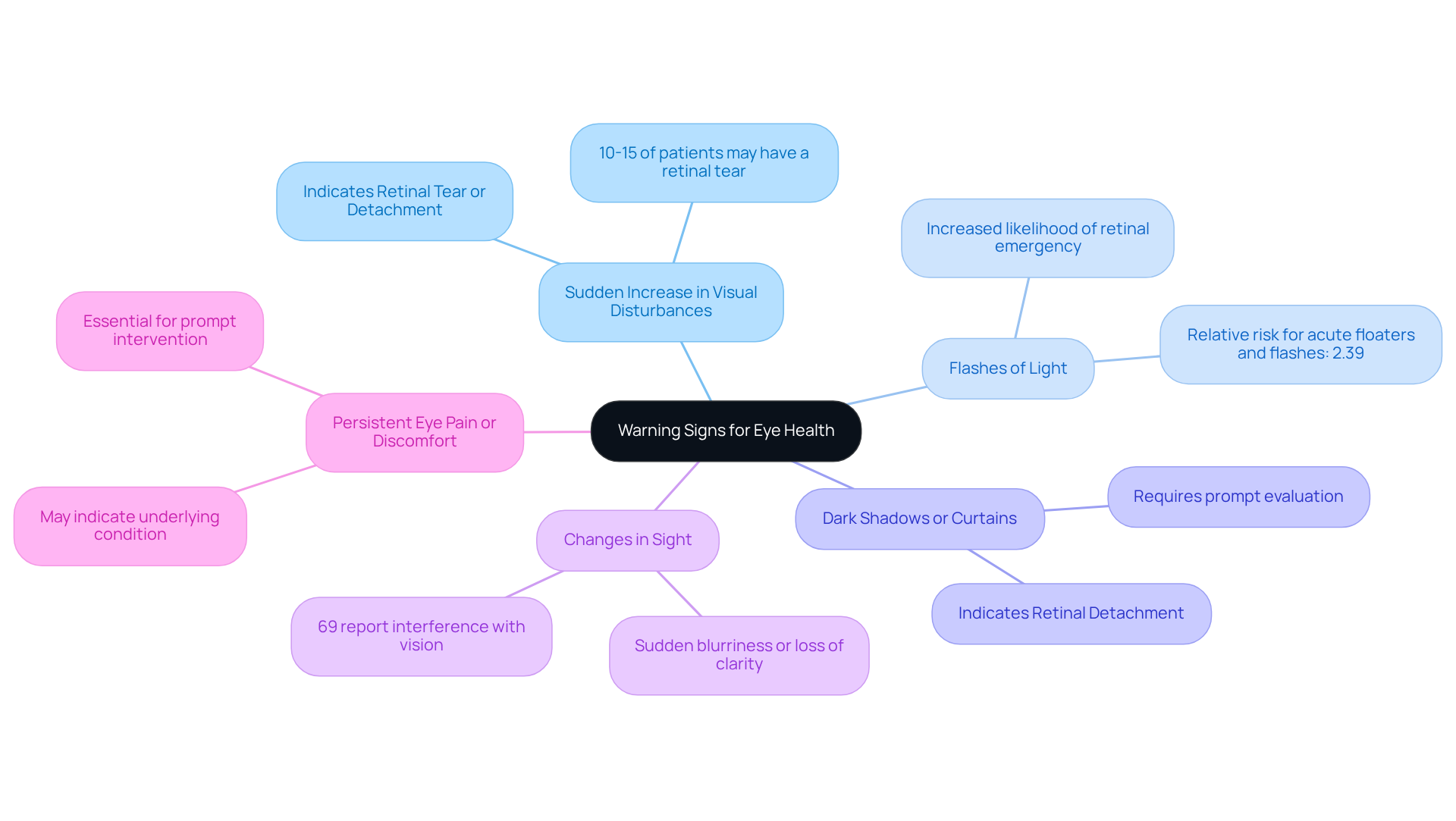 This mindmap helps you visualize important warning signs related to your eye health. Each branch represents a specific symptom that could indicate a serious issue. The more you know about these signs, the better you can protect your vision! This mindmap helps you visualize important warning signs related to your eye health. Each branch represents a specific symptom that could indicate a serious issue. The more you know about these signs, the better you can protect your vision!