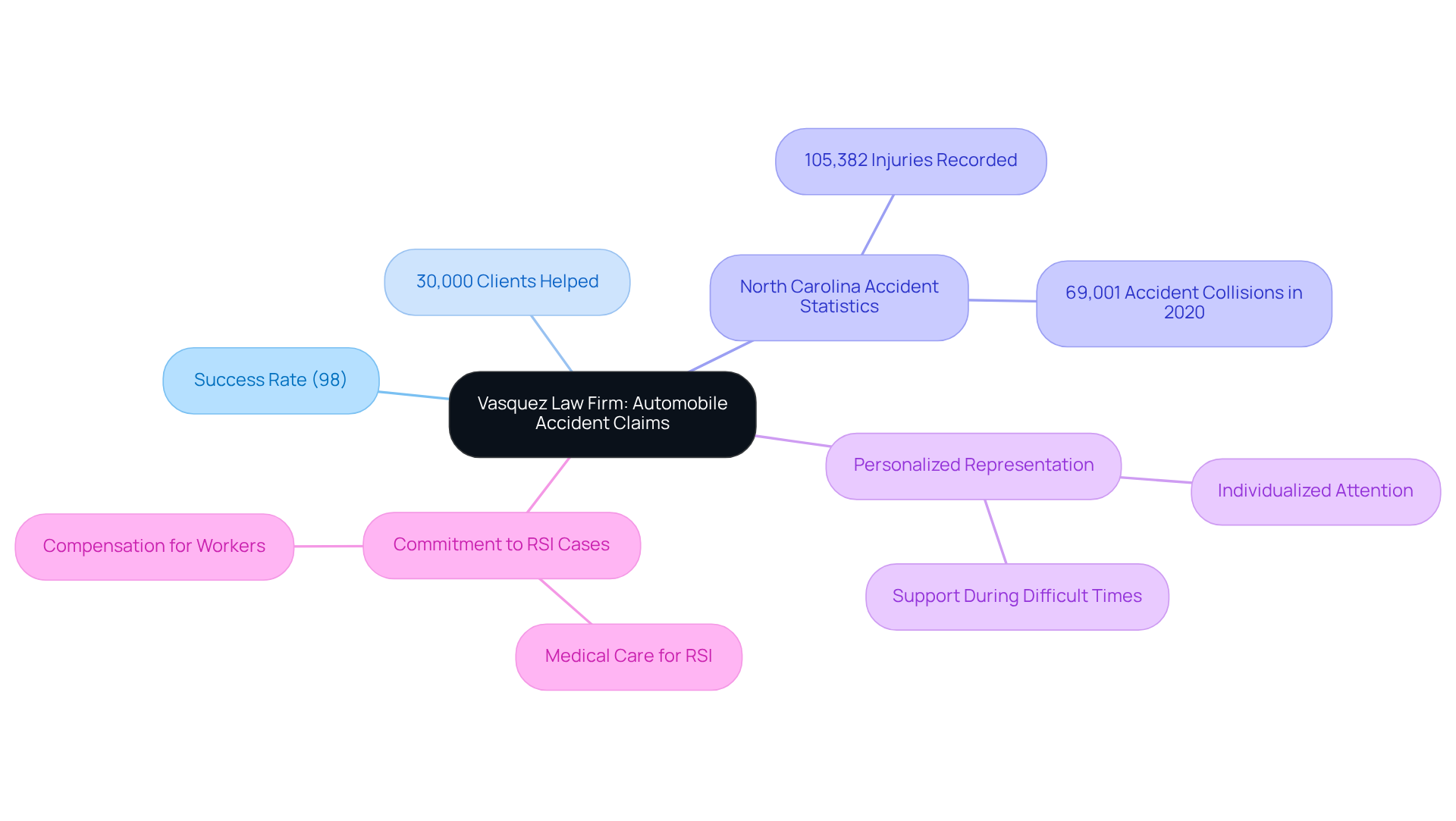 This mindmap illustrates the core aspects of Vasquez Law Firm's approach to automobile accident claims. Each branch represents a key area of focus, showing how the firm supports clients through their legal journey.