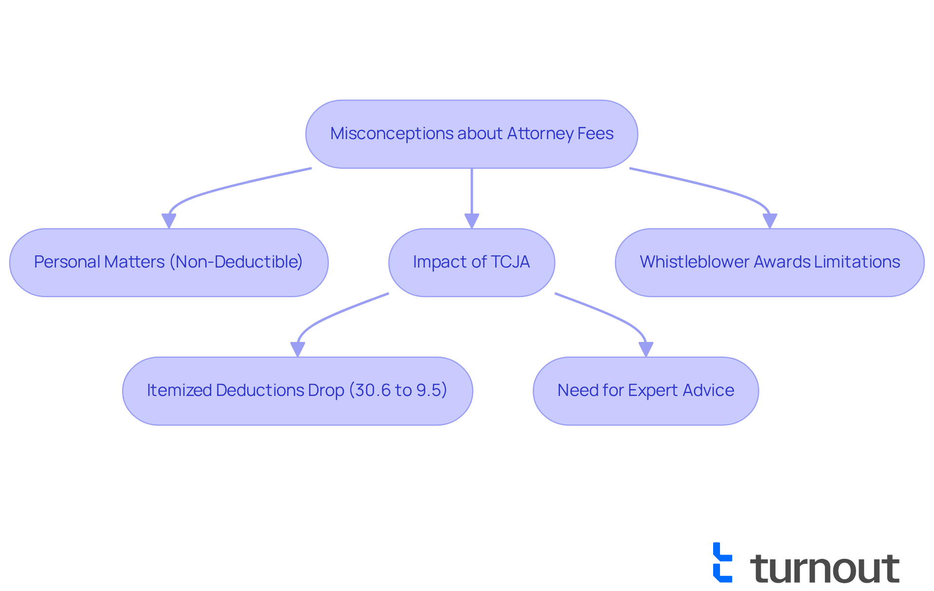 This flowchart helps you understand the common misconceptions about legal fees, the changes in tax law due to the TCJA, and what you need to know moving forward. Follow the arrows to see how each aspect connects.