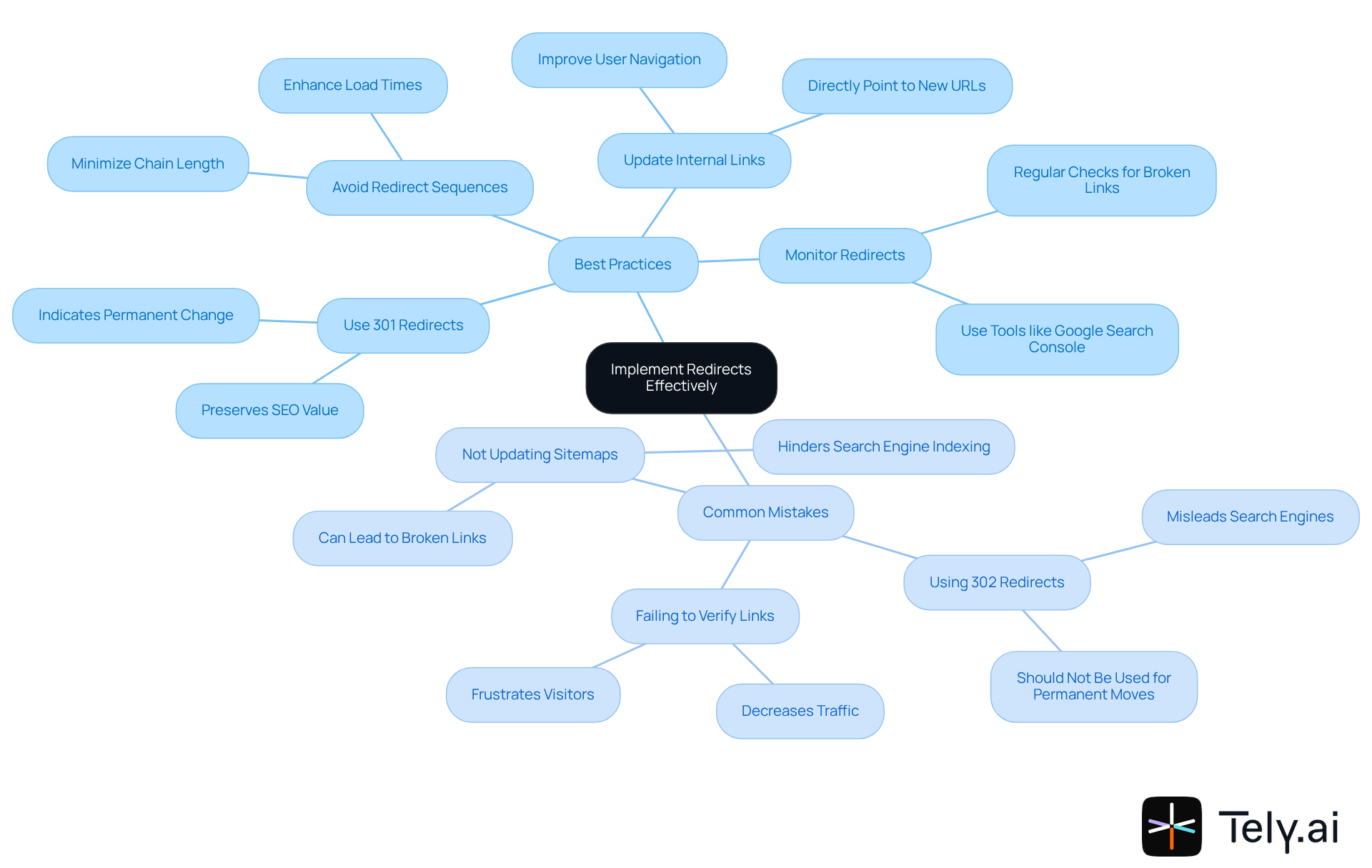 The central node represents the main topic of redirect implementation. The branches show best practices to follow and common mistakes to avoid, helping you understand how to manage redirects effectively.