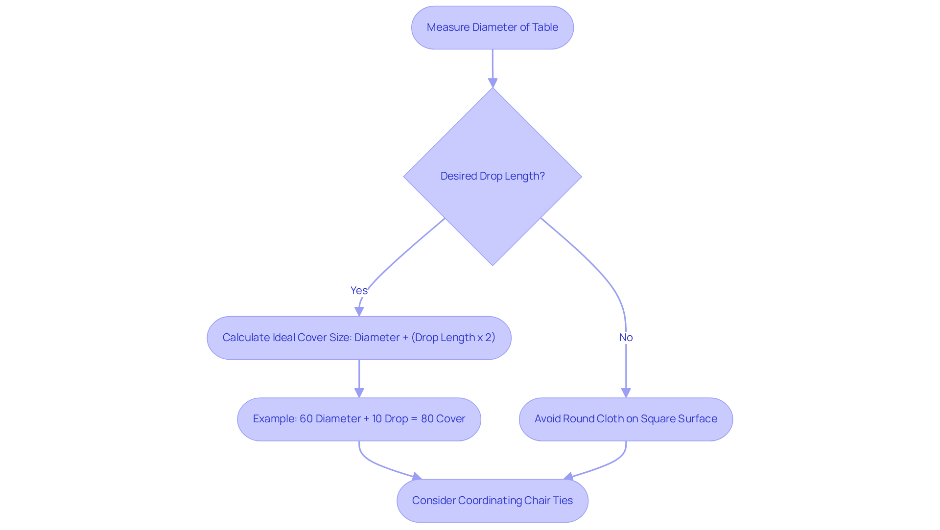 Follow the arrows to see how to measure your table and calculate the right cover size. Each step guides you through the process, from measuring the diameter to considering additional decor options.