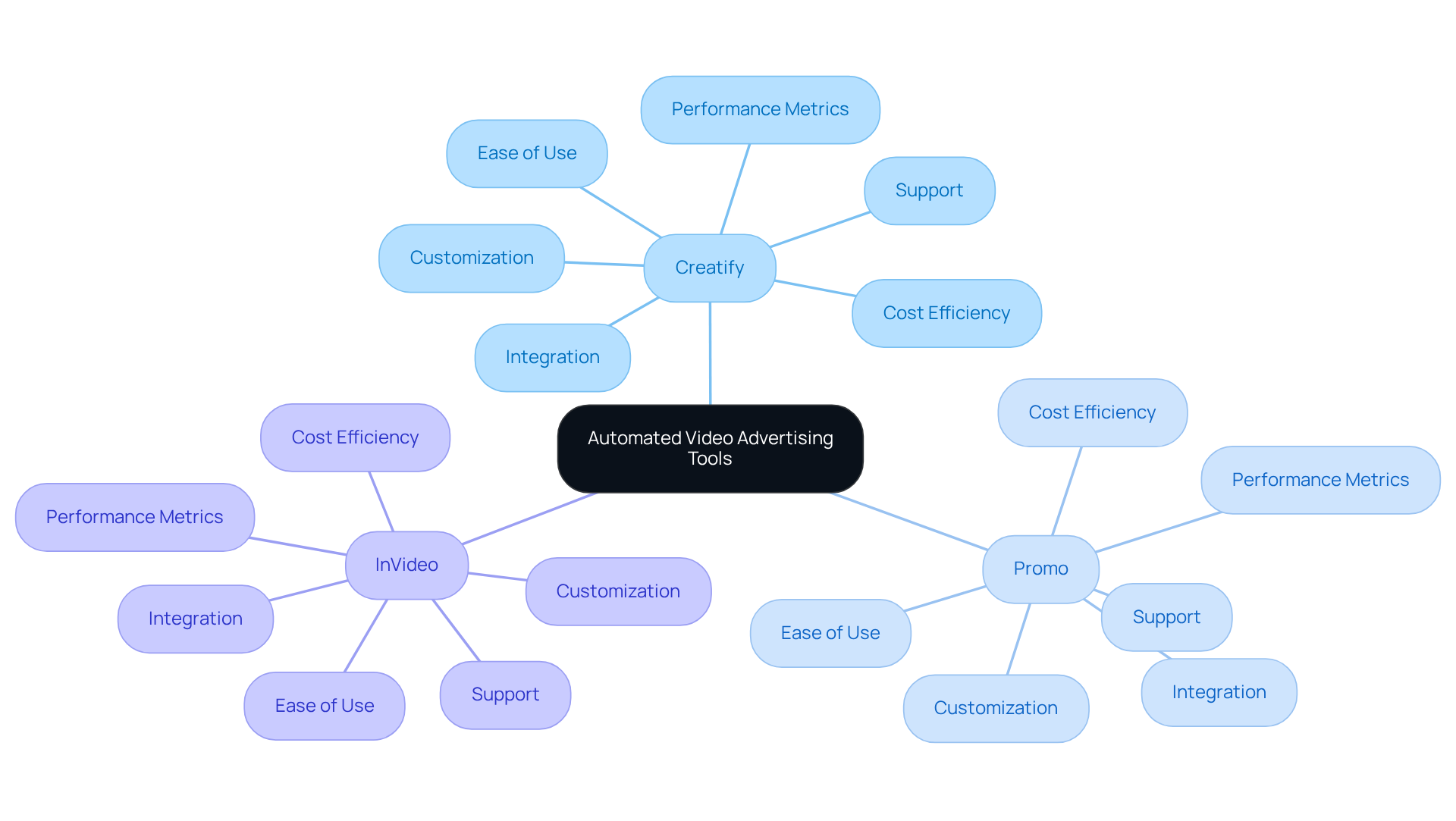 The central node represents the overall topic, while each branch shows a specific tool. The sub-branches detail the features of each tool, helping you quickly compare their strengths and weaknesses. The central node represents the overall topic, while each branch shows a specific tool. The sub-branches detail the features of each tool, helping you quickly compare their strengths and weaknesses.